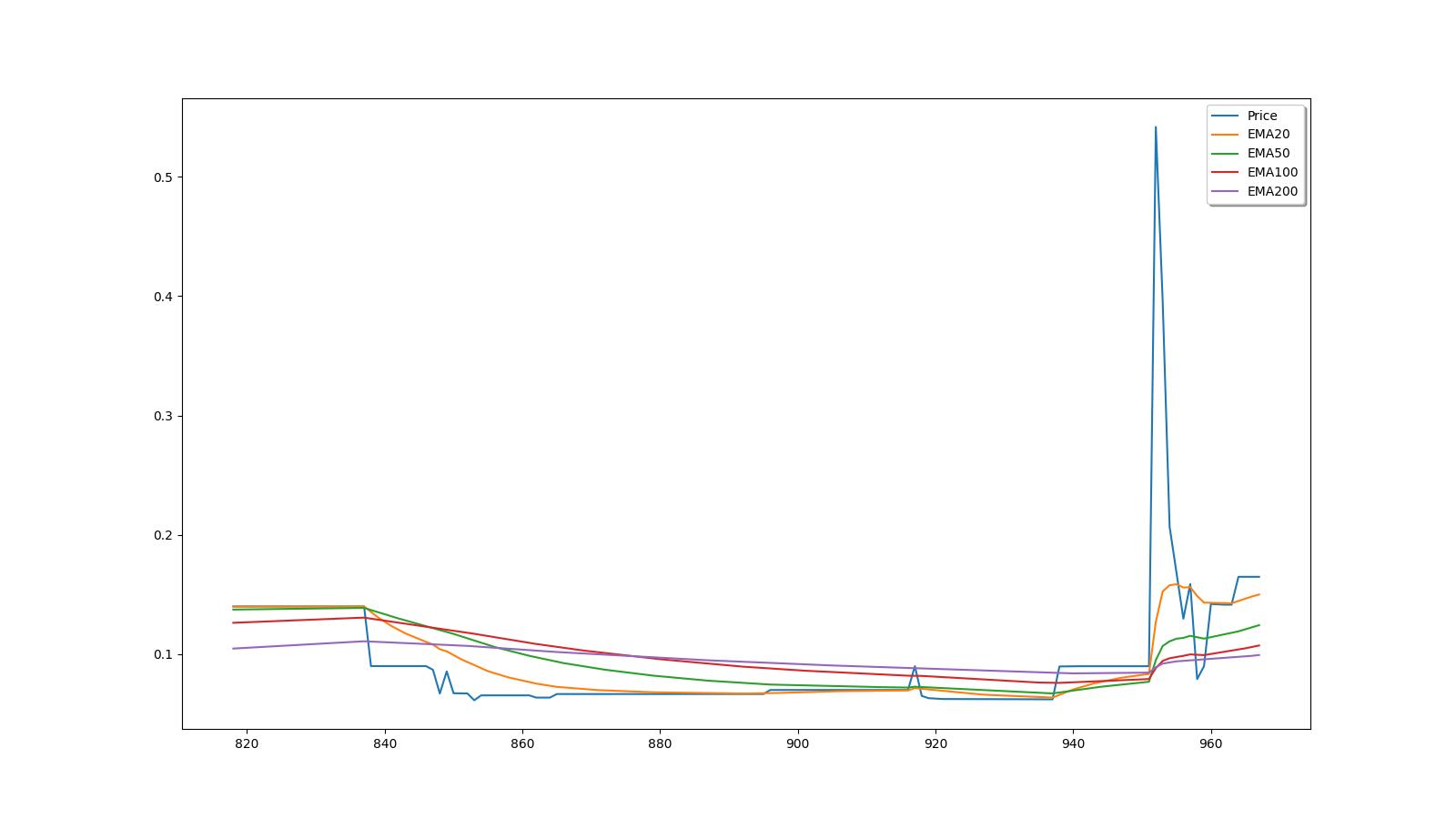Wrapped WDOGE Exponential Moving Averages