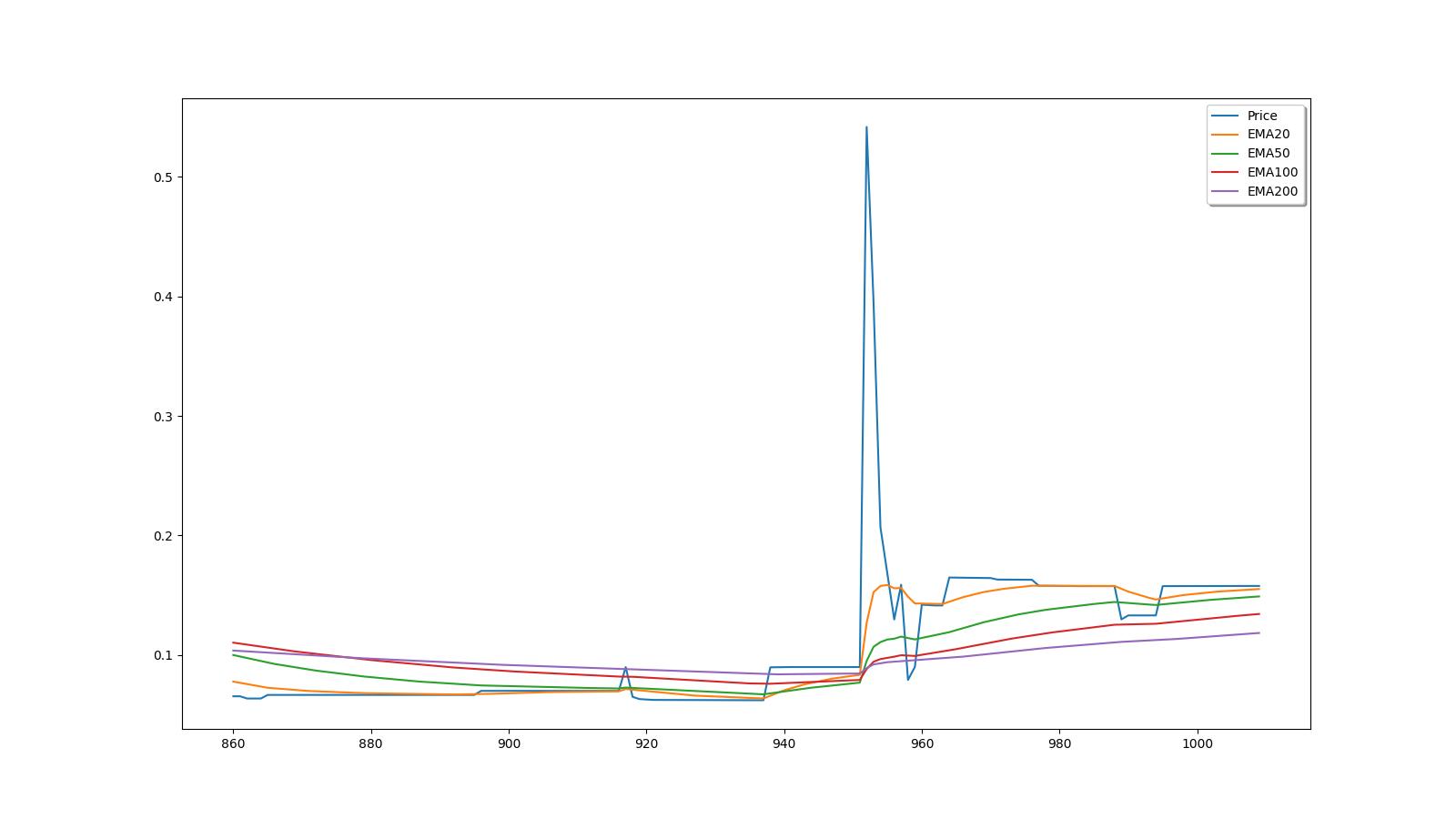 Wrapped WDOGE Exponential Moving Averages