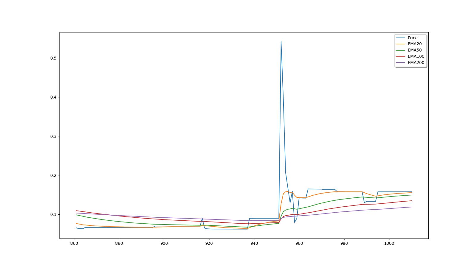 Wrapped WDOGE Exponential Moving Averages