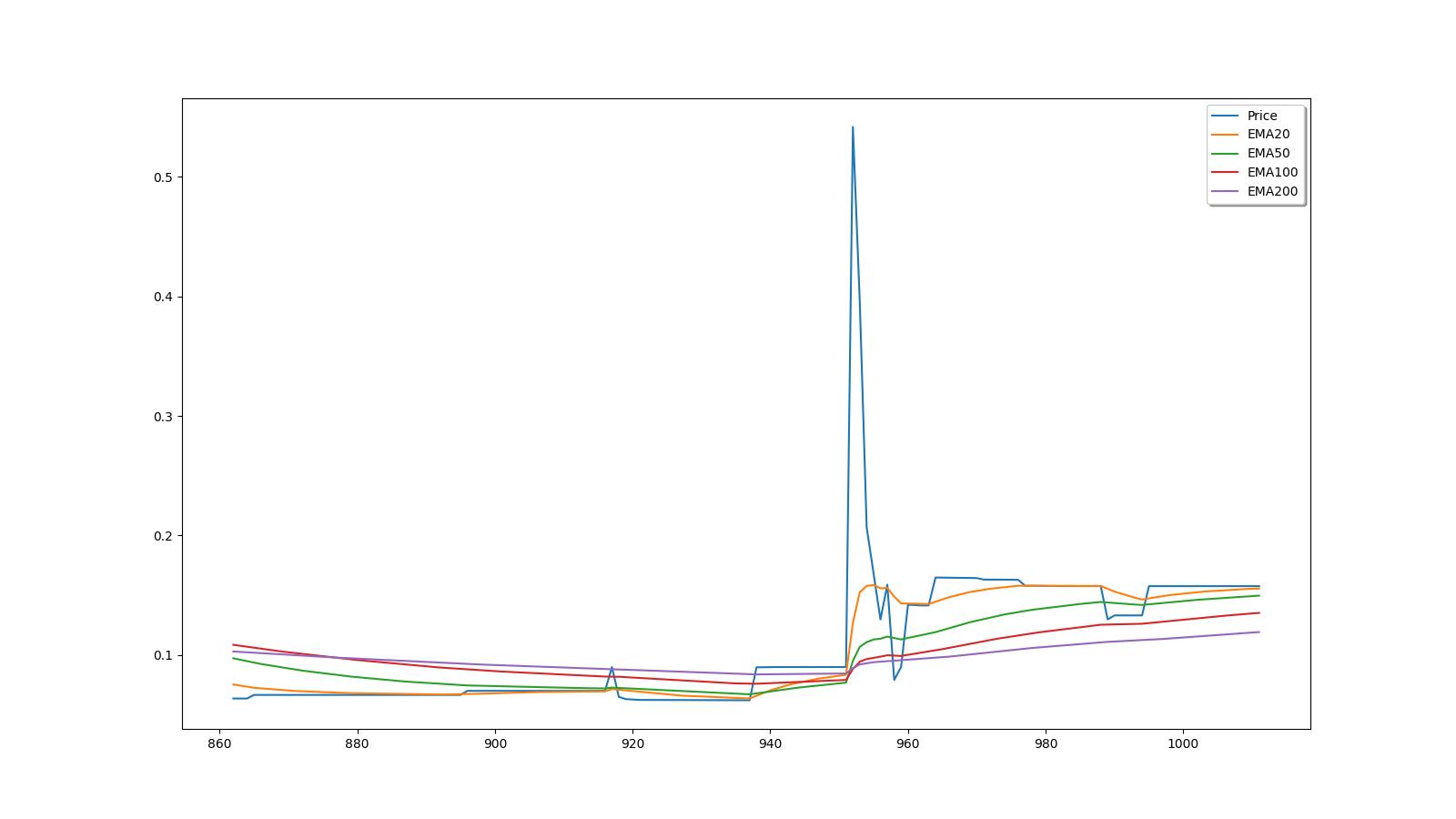 Wrapped WDOGE Exponential Moving Averages