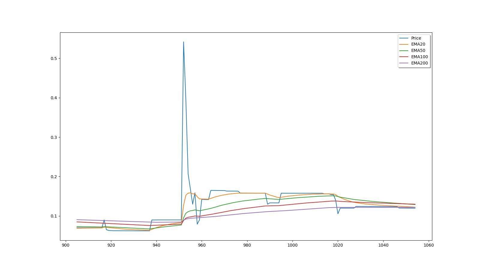 Wrapped WDOGE Exponential Moving Averages