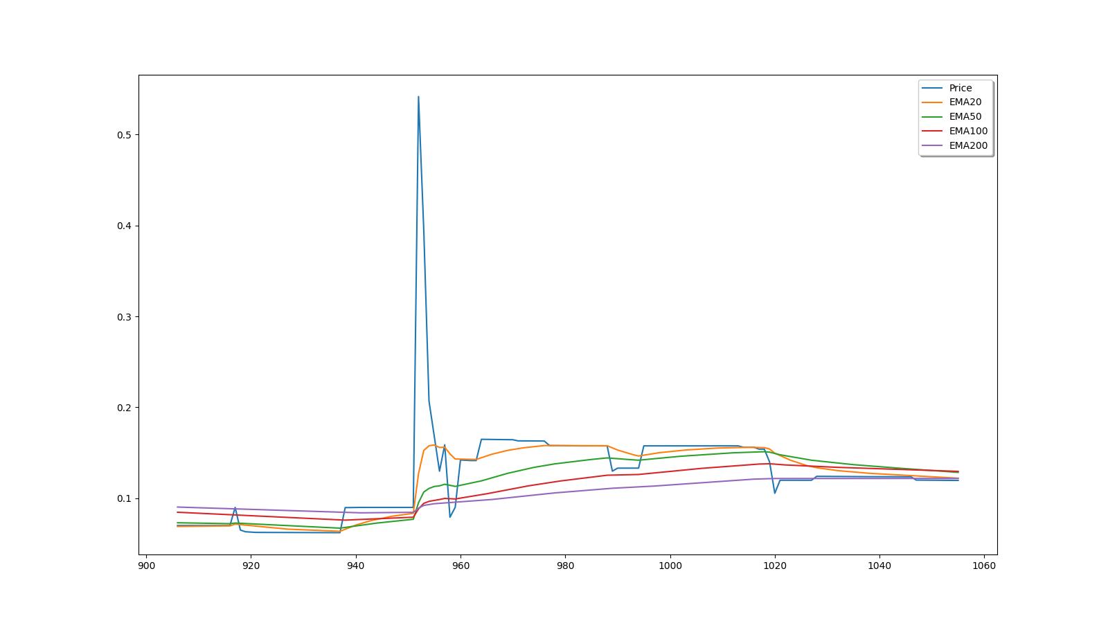 Wrapped WDOGE Exponential Moving Averages
