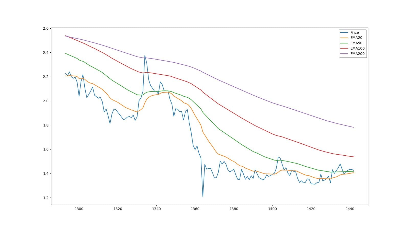 Wrapped XRP Exponential Moving Averages
