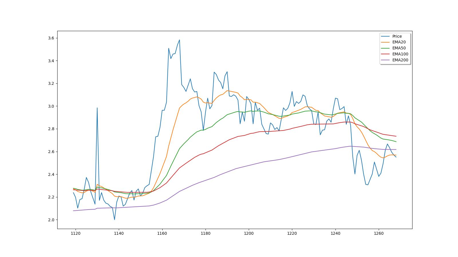 Wrapped XRP Exponential Moving Averages