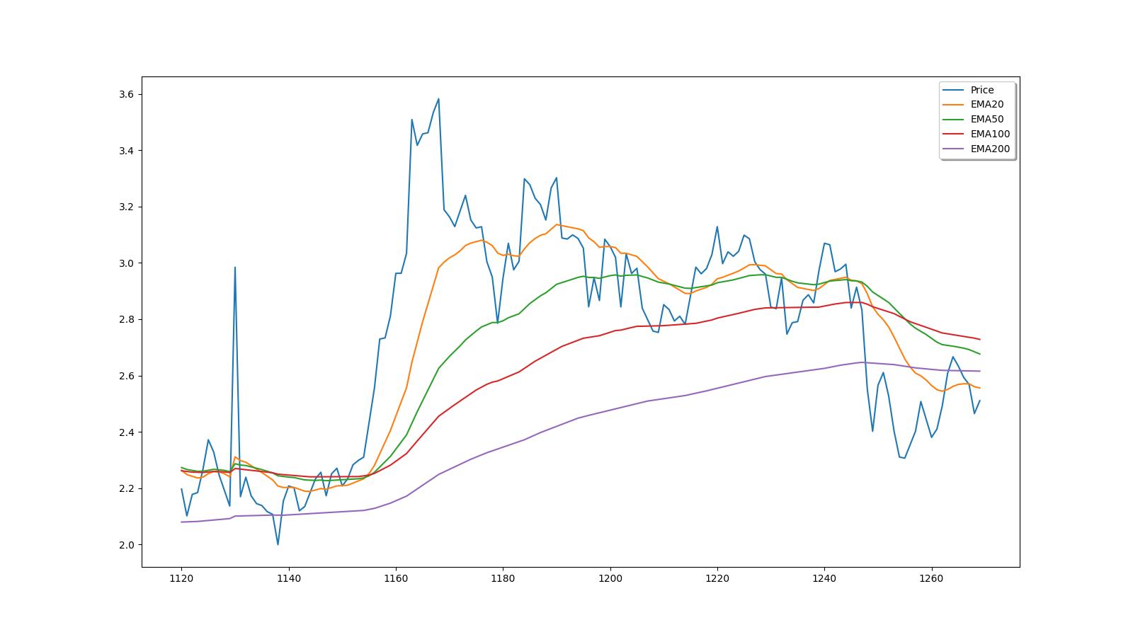 Wrapped XRP Exponential Moving Averages