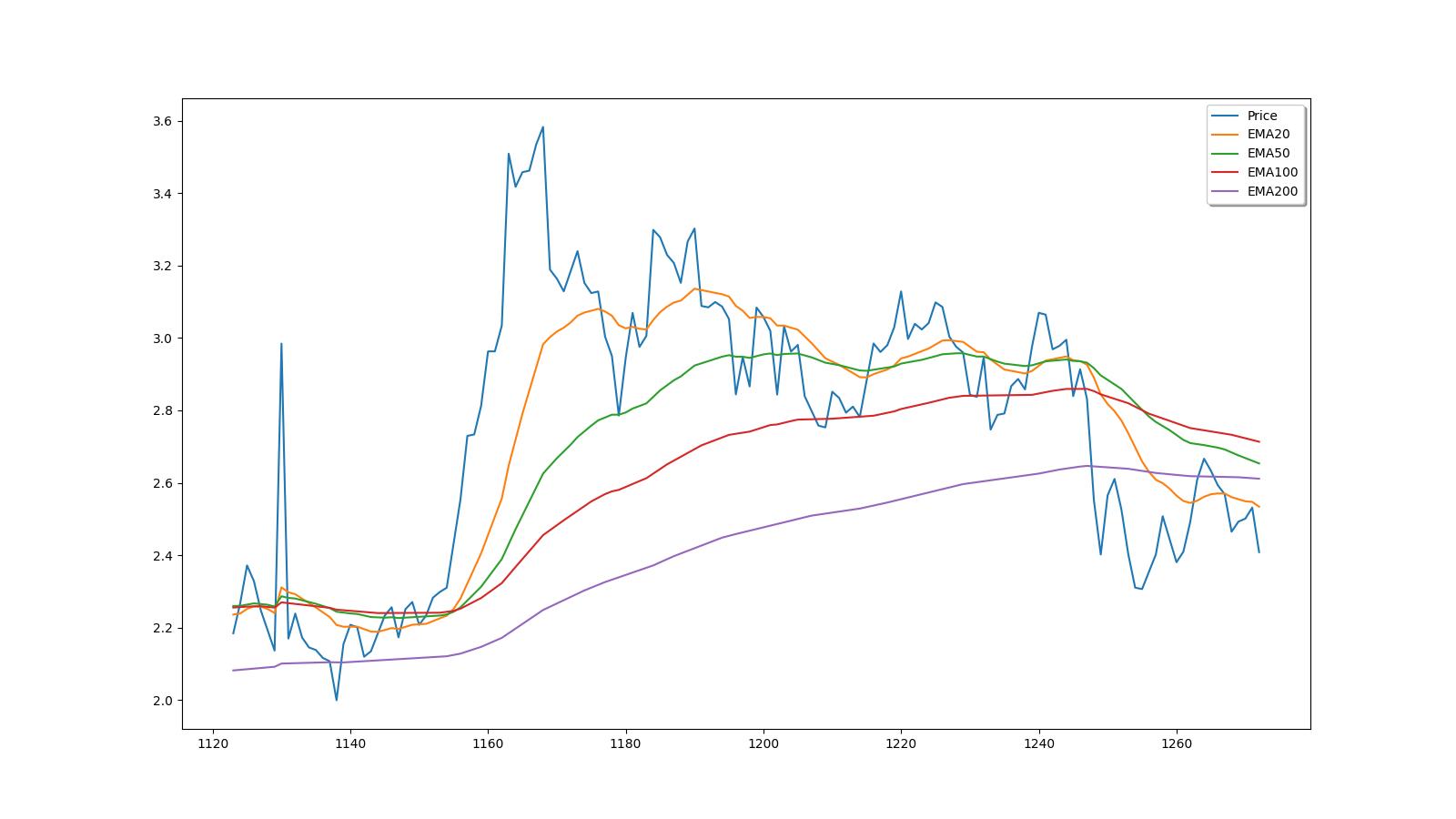 Wrapped XRP Exponential Moving Averages
