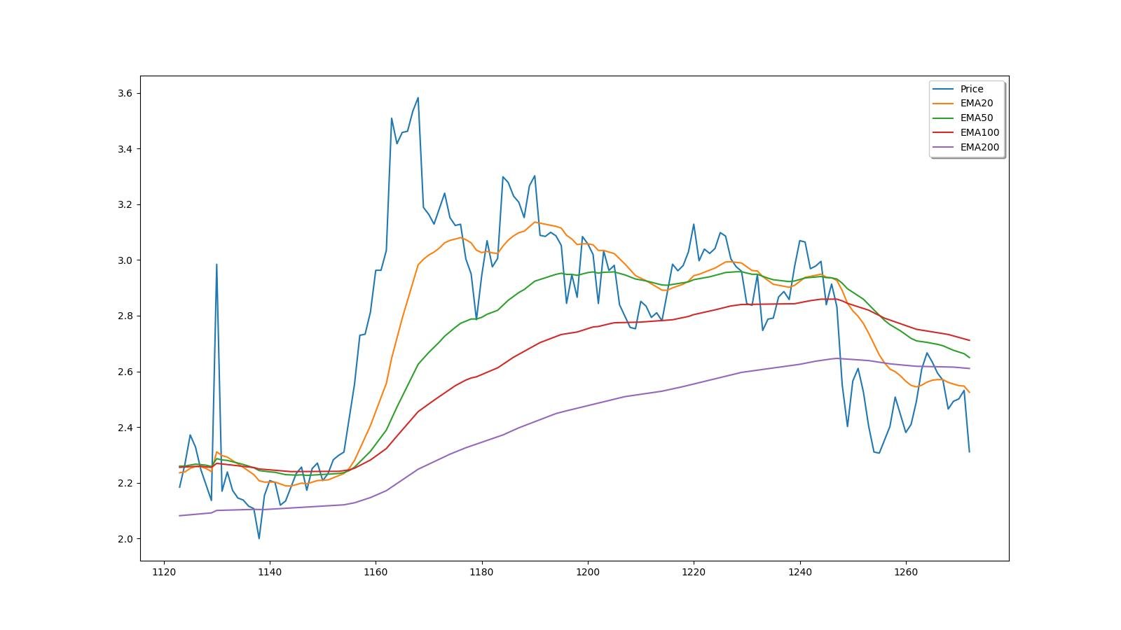 Wrapped XRP Exponential Moving Averages