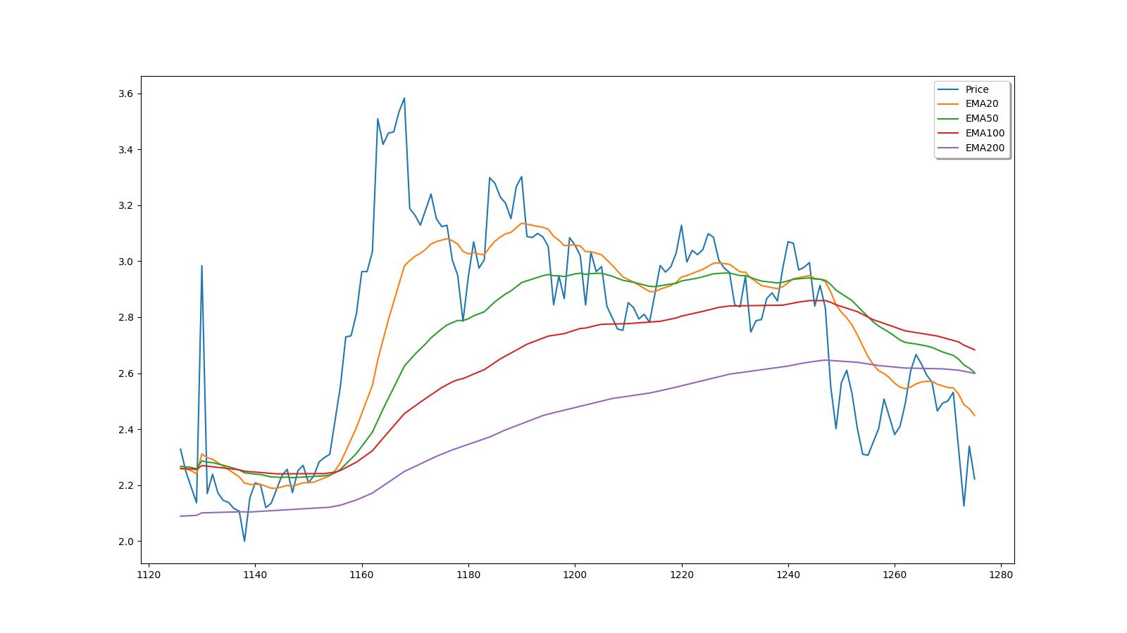Wrapped XRP Exponential Moving Averages