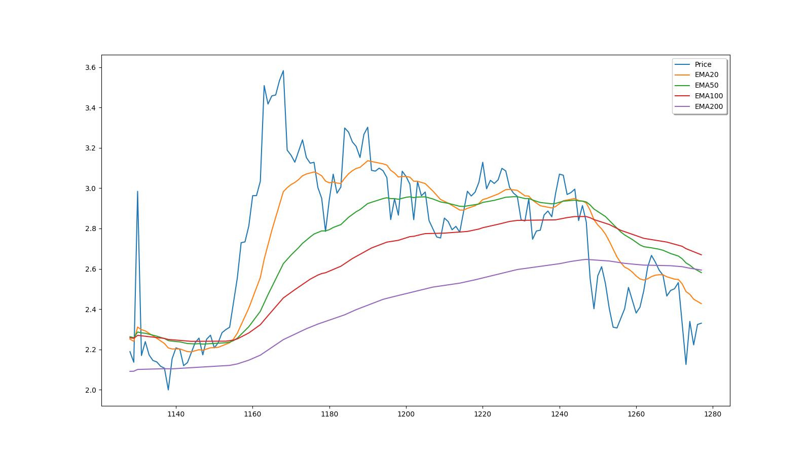 Wrapped XRP Exponential Moving Averages