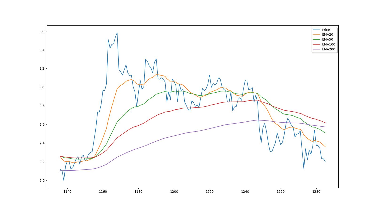 Wrapped XRP Exponential Moving Averages