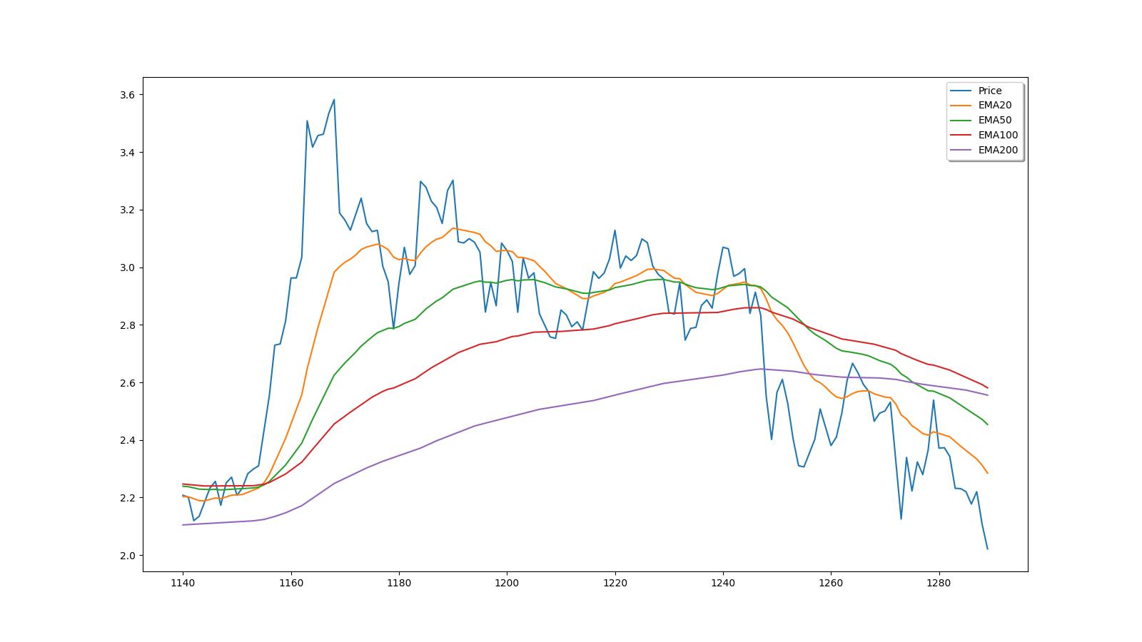 Wrapped XRP Exponential Moving Averages