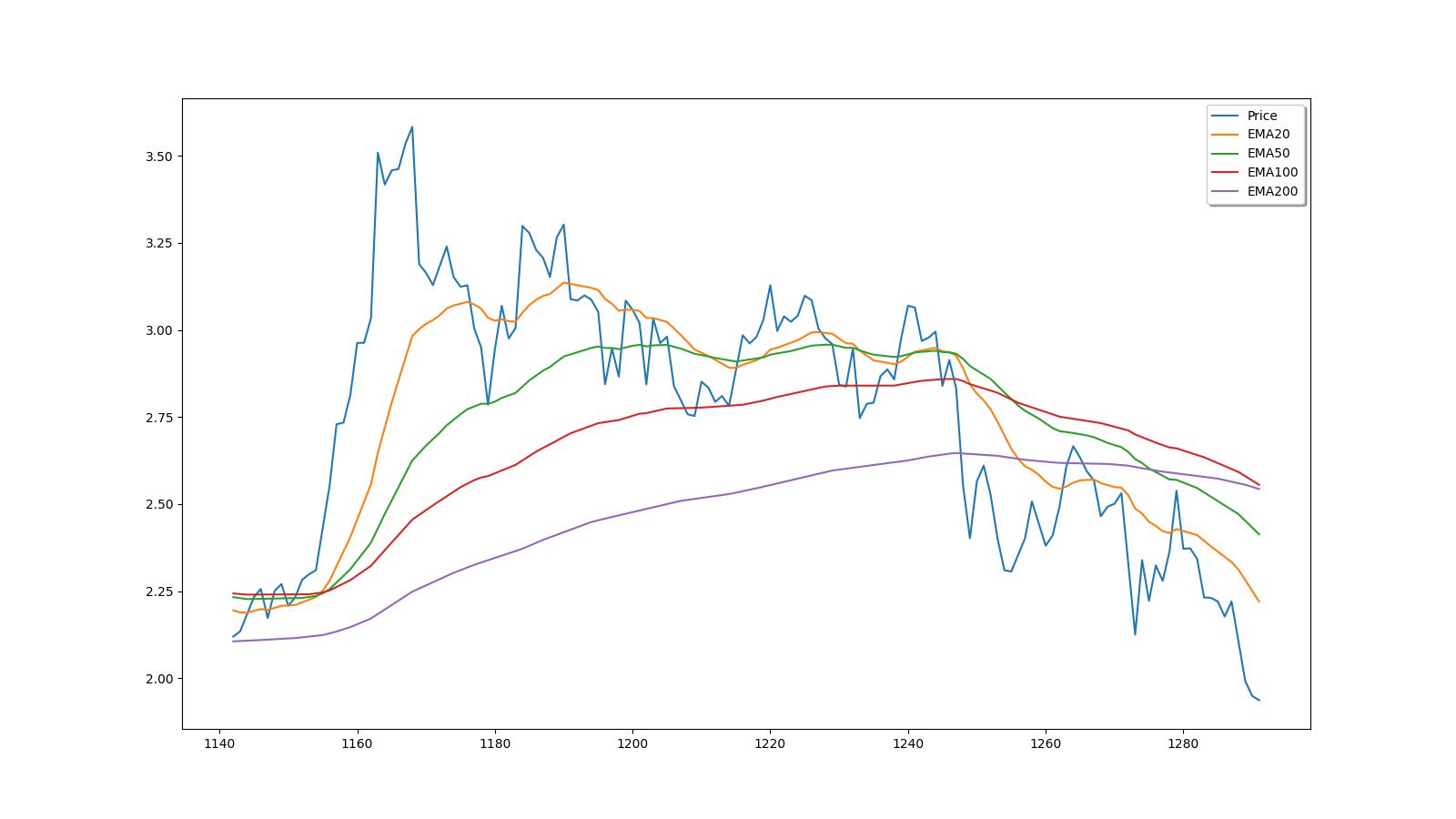 Wrapped XRP Exponential Moving Averages