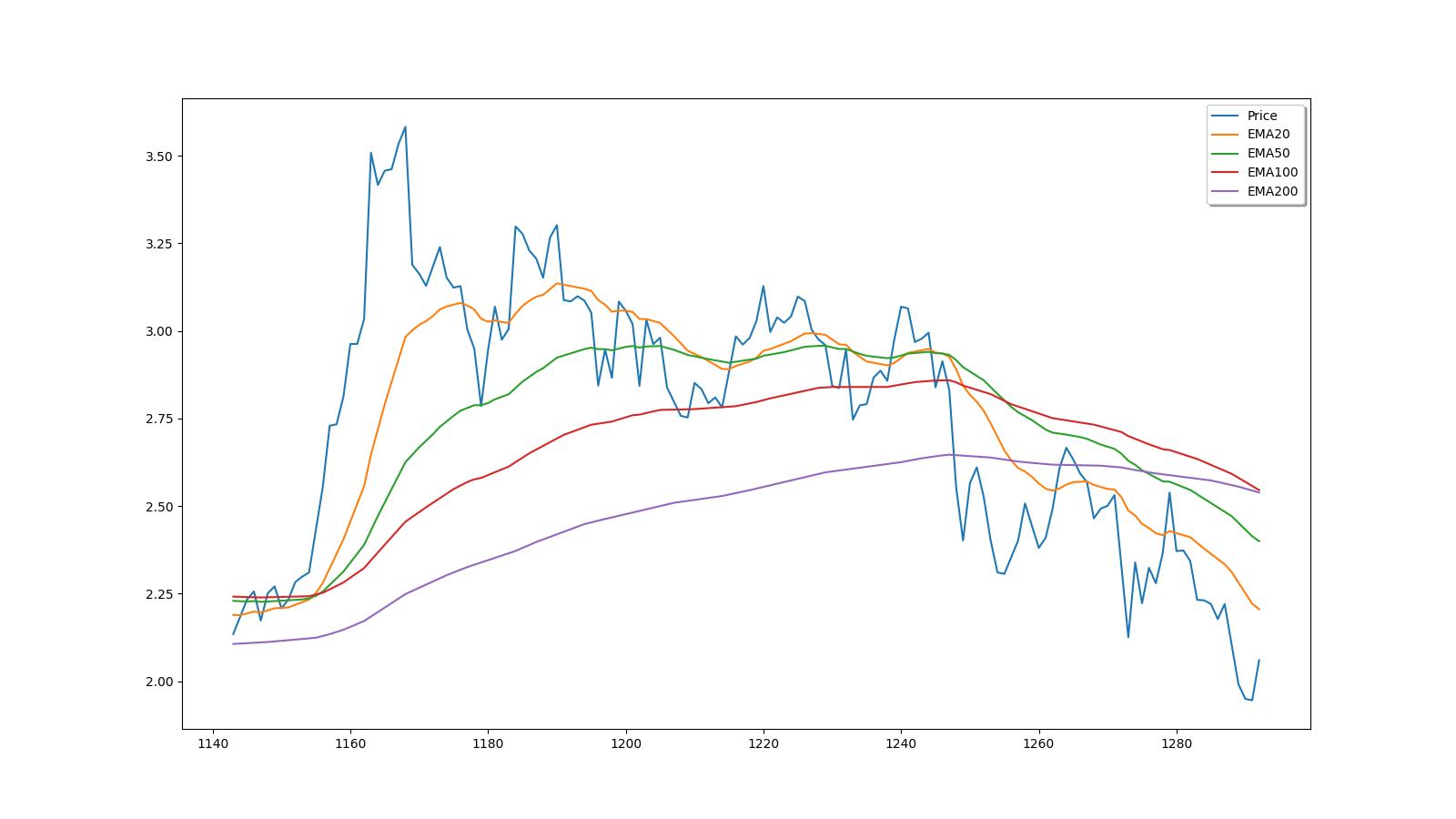 Wrapped XRP Exponential Moving Averages