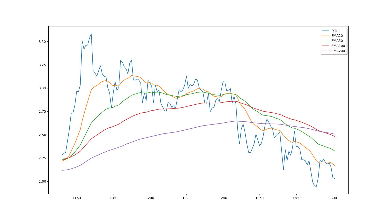 Wrapped XRP Exponential Moving Averages