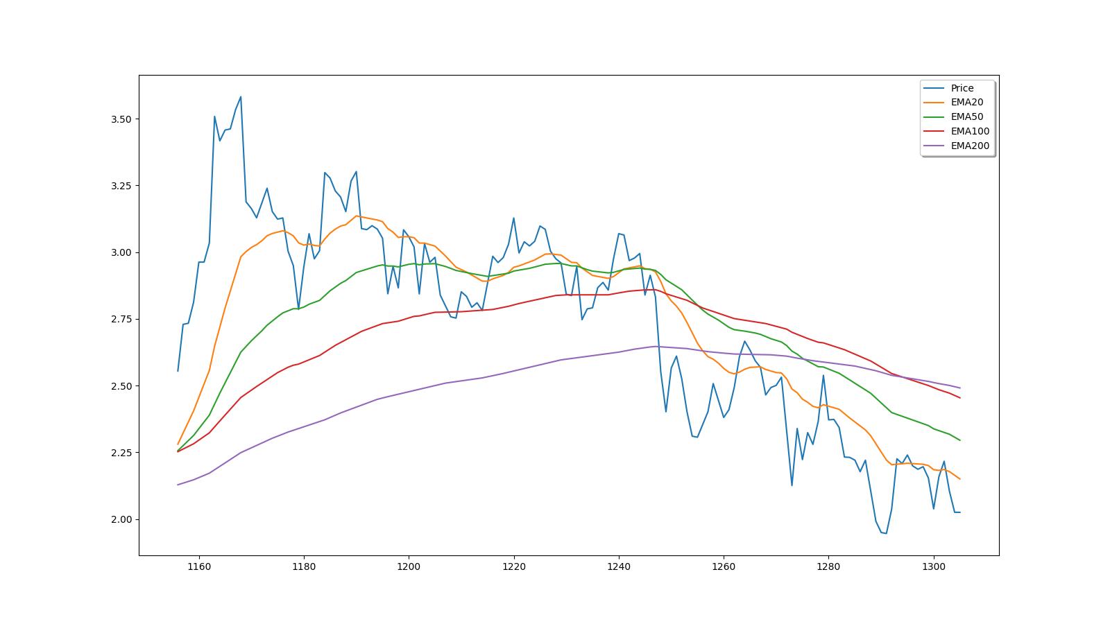 Wrapped XRP Exponential Moving Averages