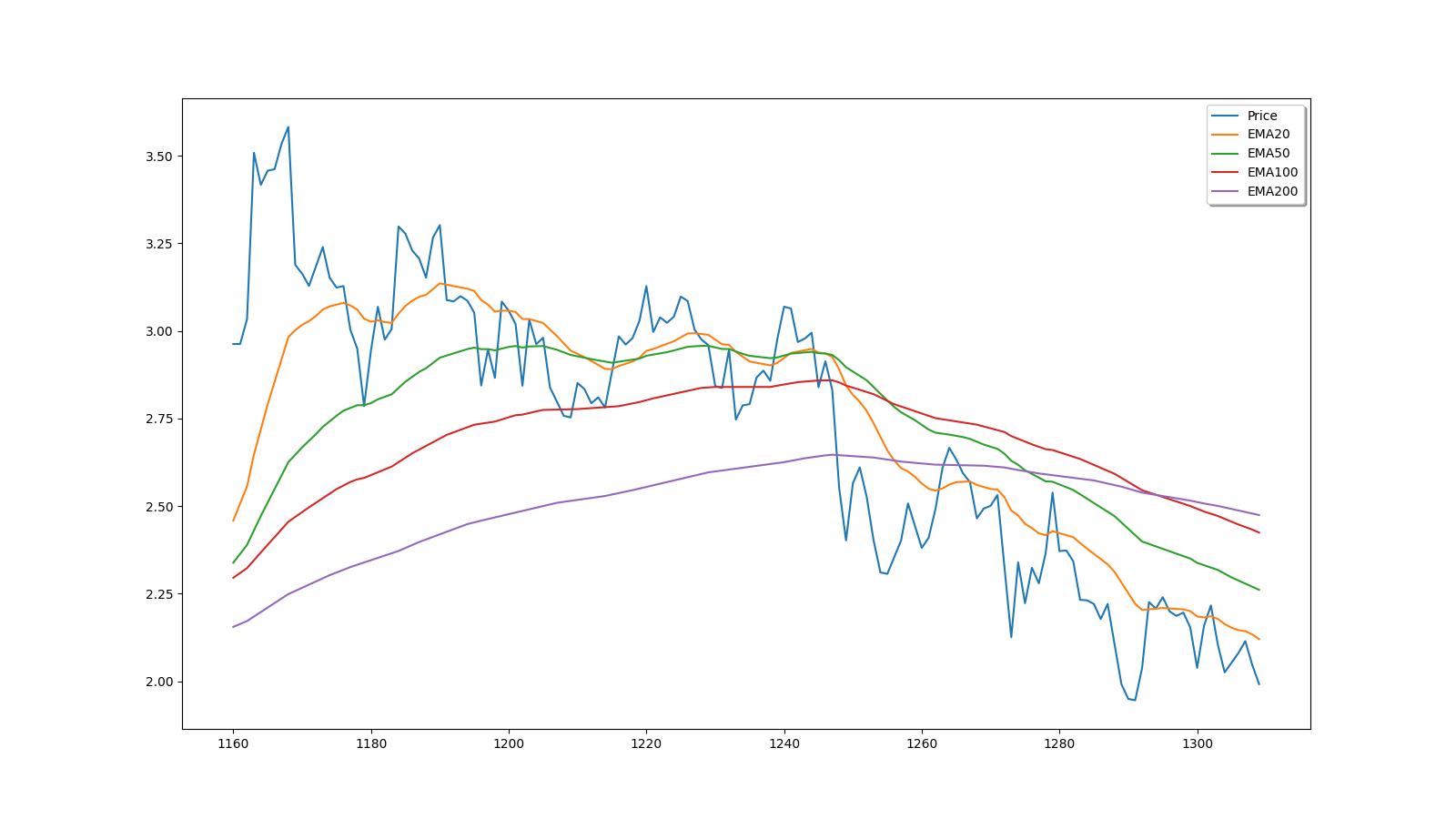 Wrapped XRP Exponential Moving Averages