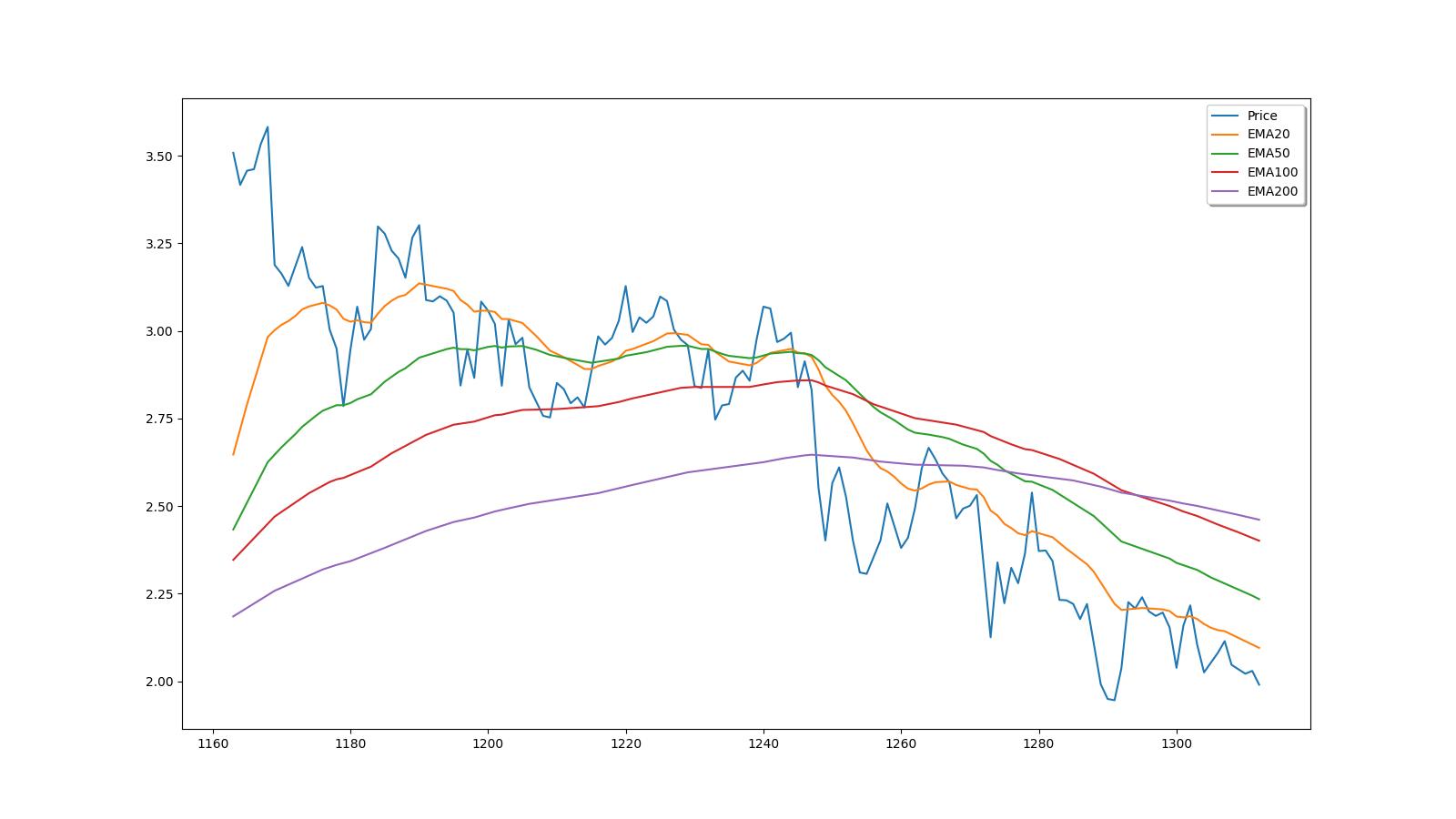 Wrapped XRP Exponential Moving Averages