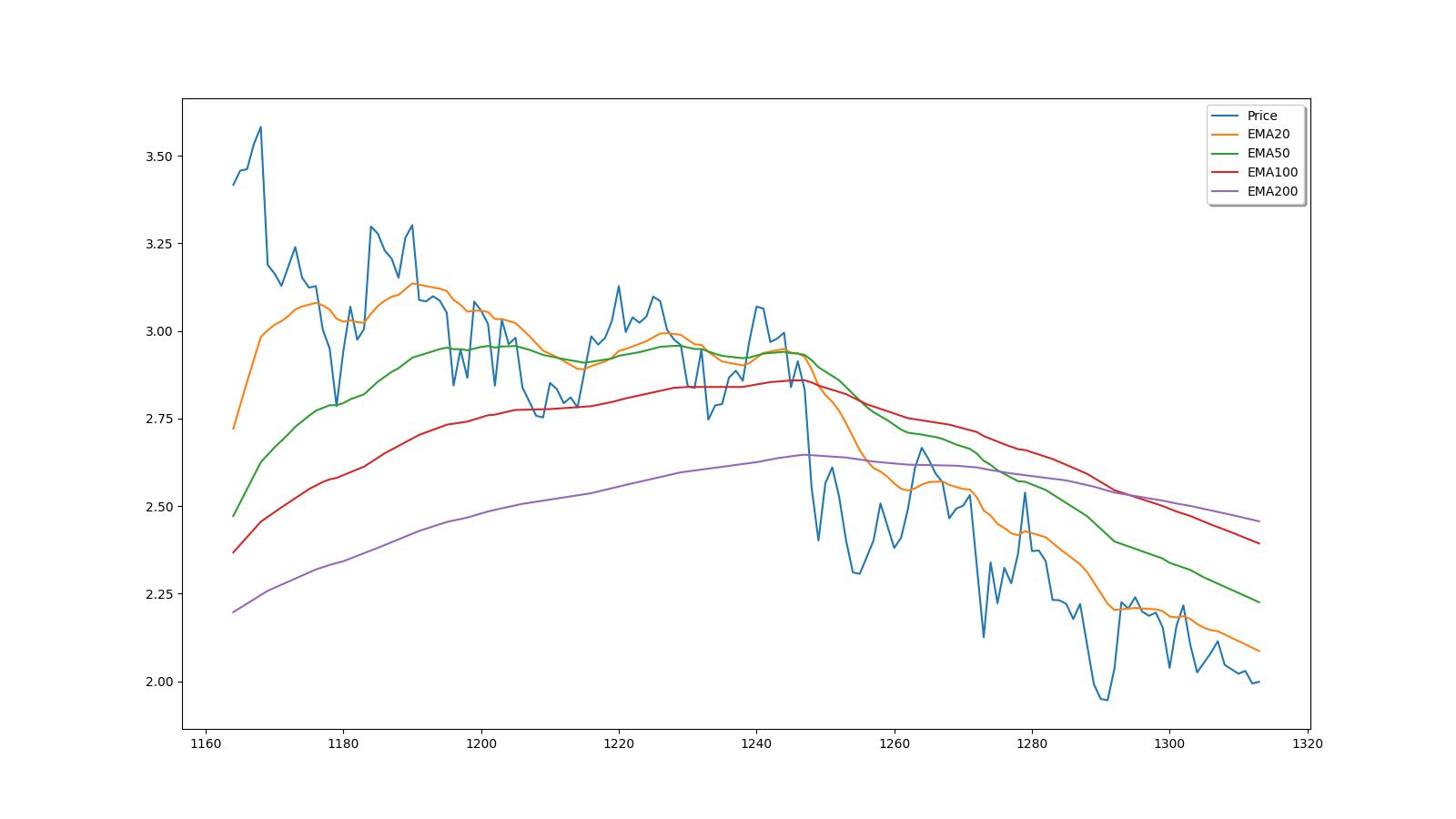 Wrapped XRP Exponential Moving Averages