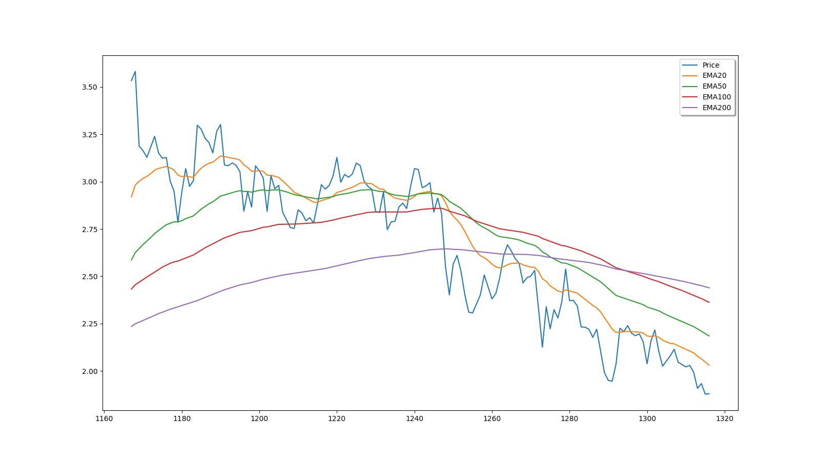 Wrapped XRP Exponential Moving Averages
