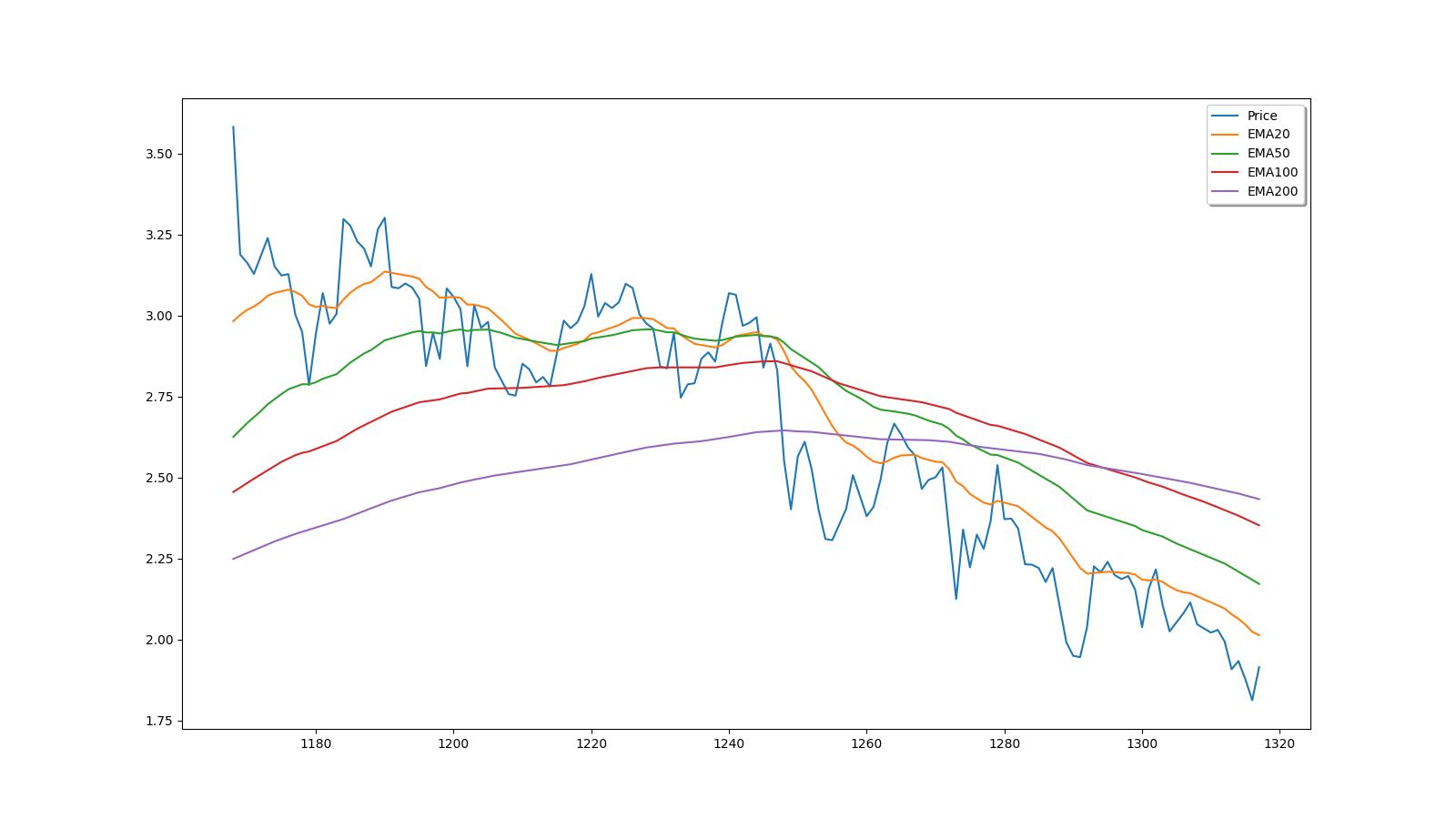 Wrapped XRP Exponential Moving Averages