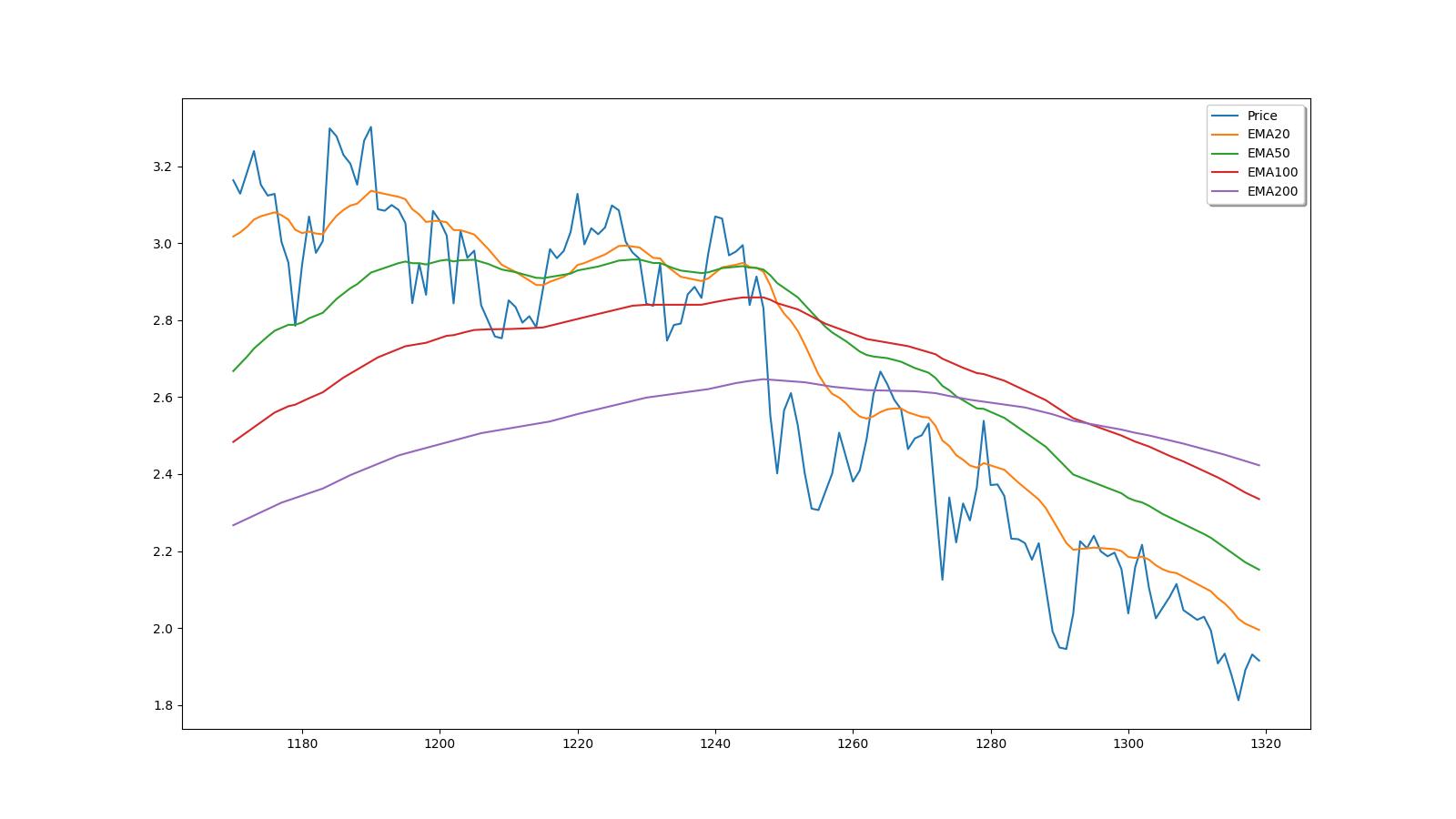 Wrapped XRP Exponential Moving Averages