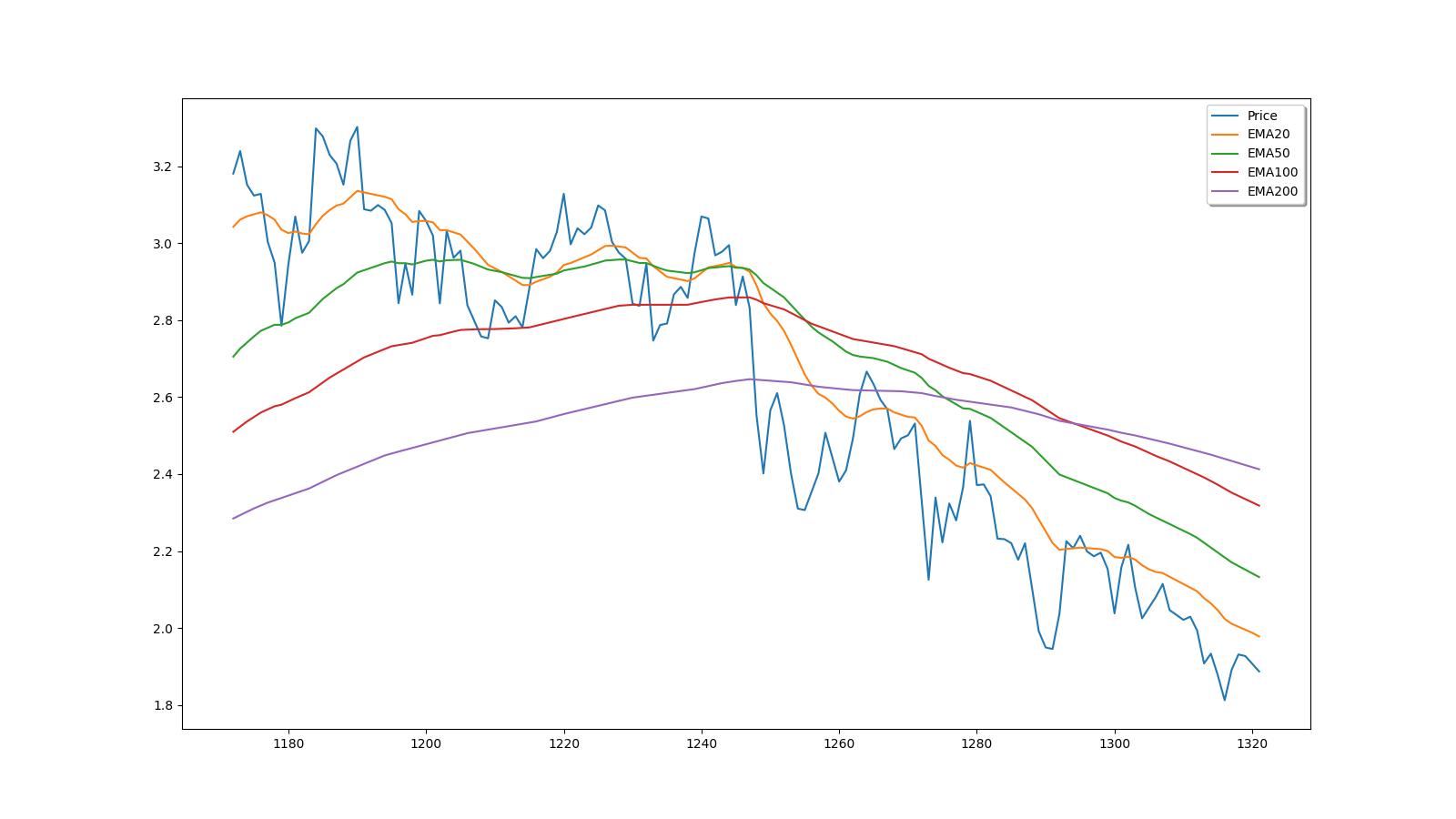 Wrapped XRP Exponential Moving Averages