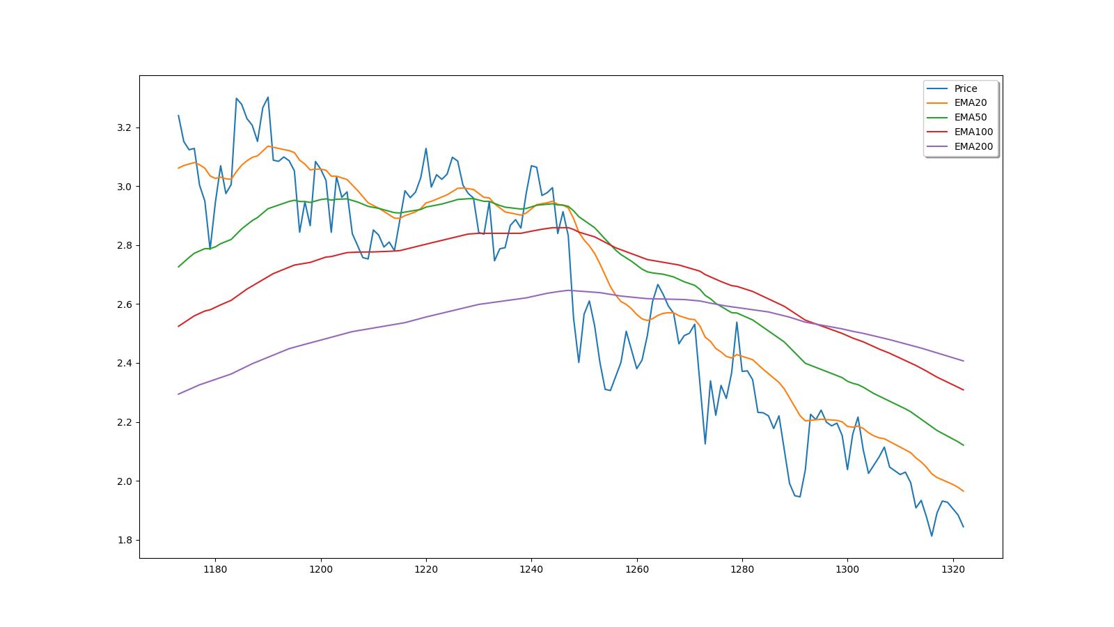 Wrapped XRP Exponential Moving Averages