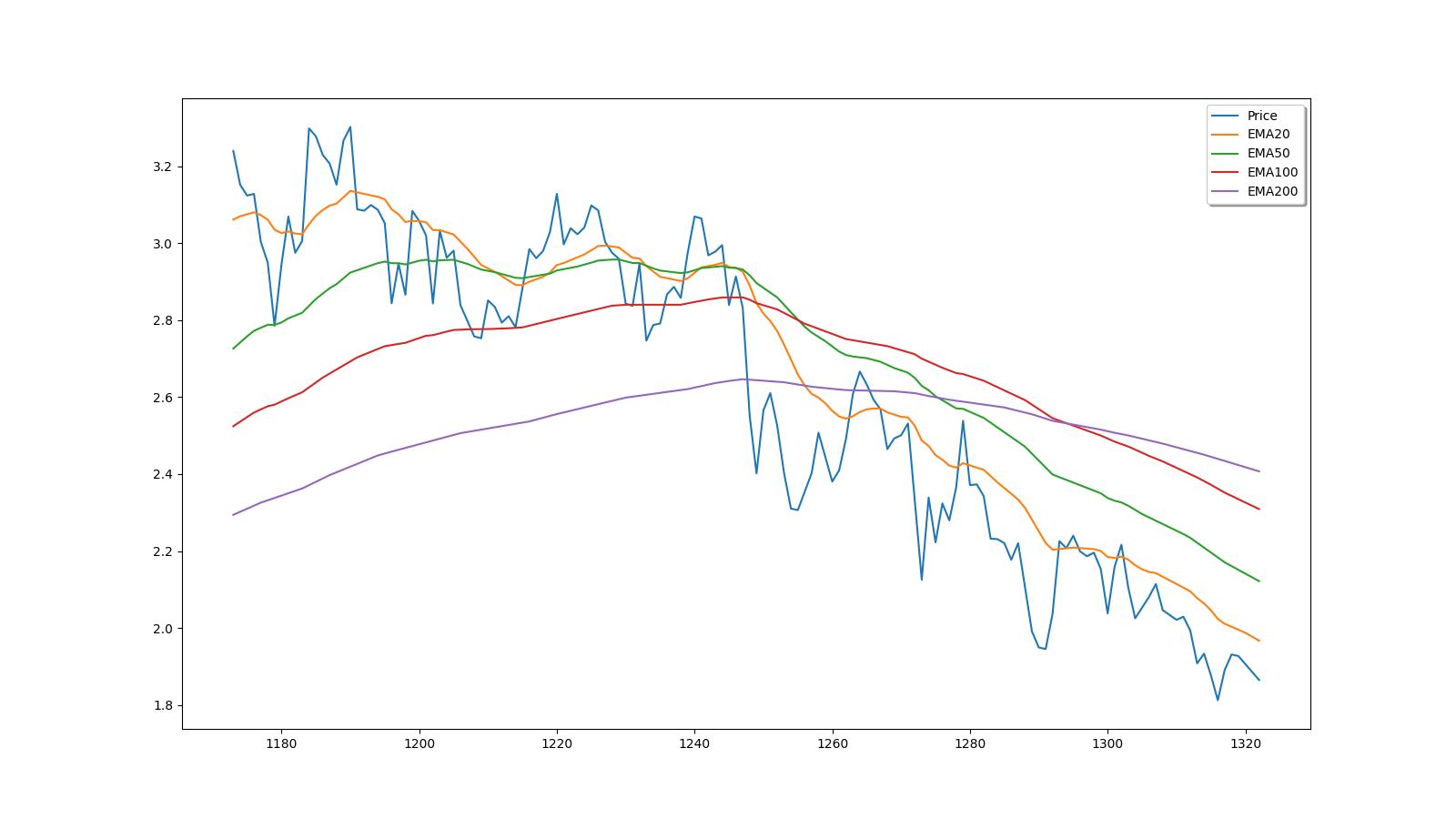 Wrapped XRP Exponential Moving Averages