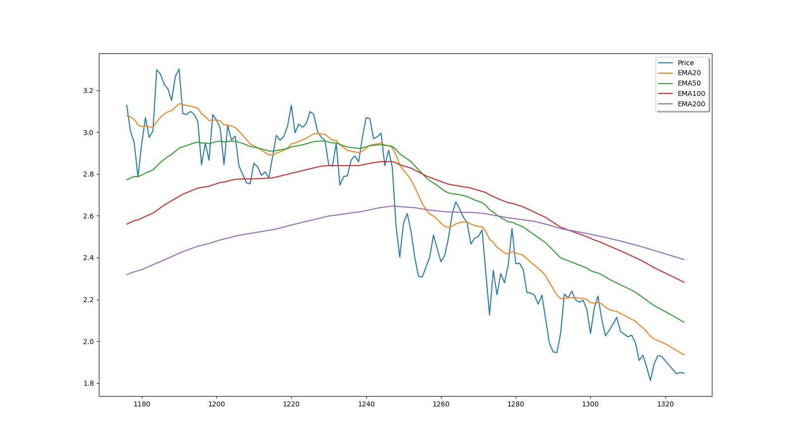 Wrapped XRP Exponential Moving Averages