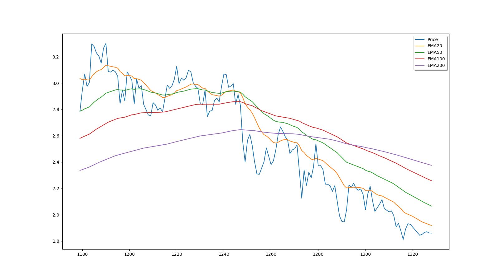 Wrapped XRP Exponential Moving Averages