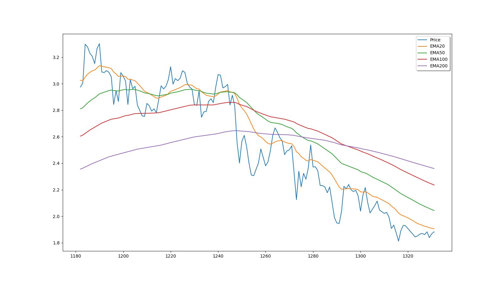 Wrapped XRP Exponential Moving Averages