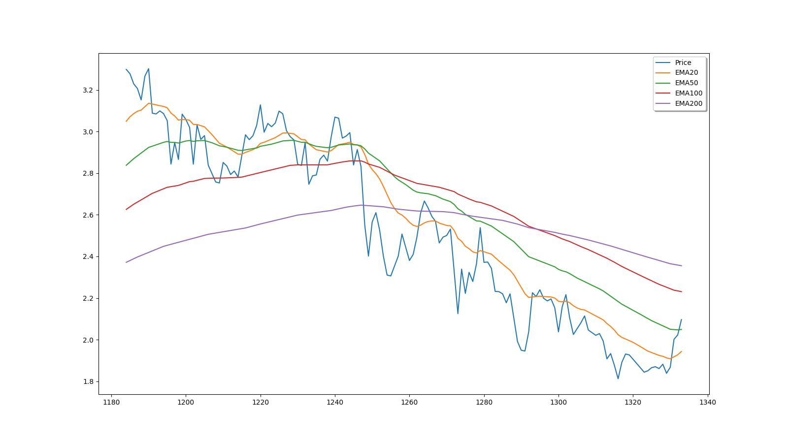 Wrapped XRP Exponential Moving Averages