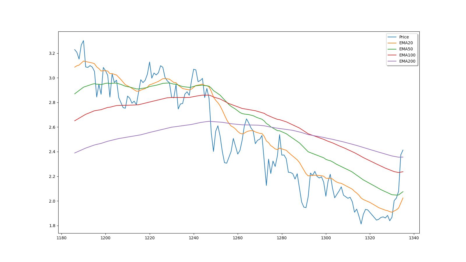 Wrapped XRP Exponential Moving Averages
