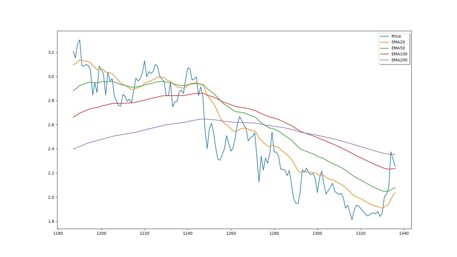 Wrapped XRP Exponential Moving Averages