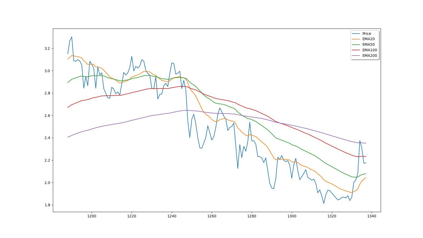 Wrapped XRP Exponential Moving Averages