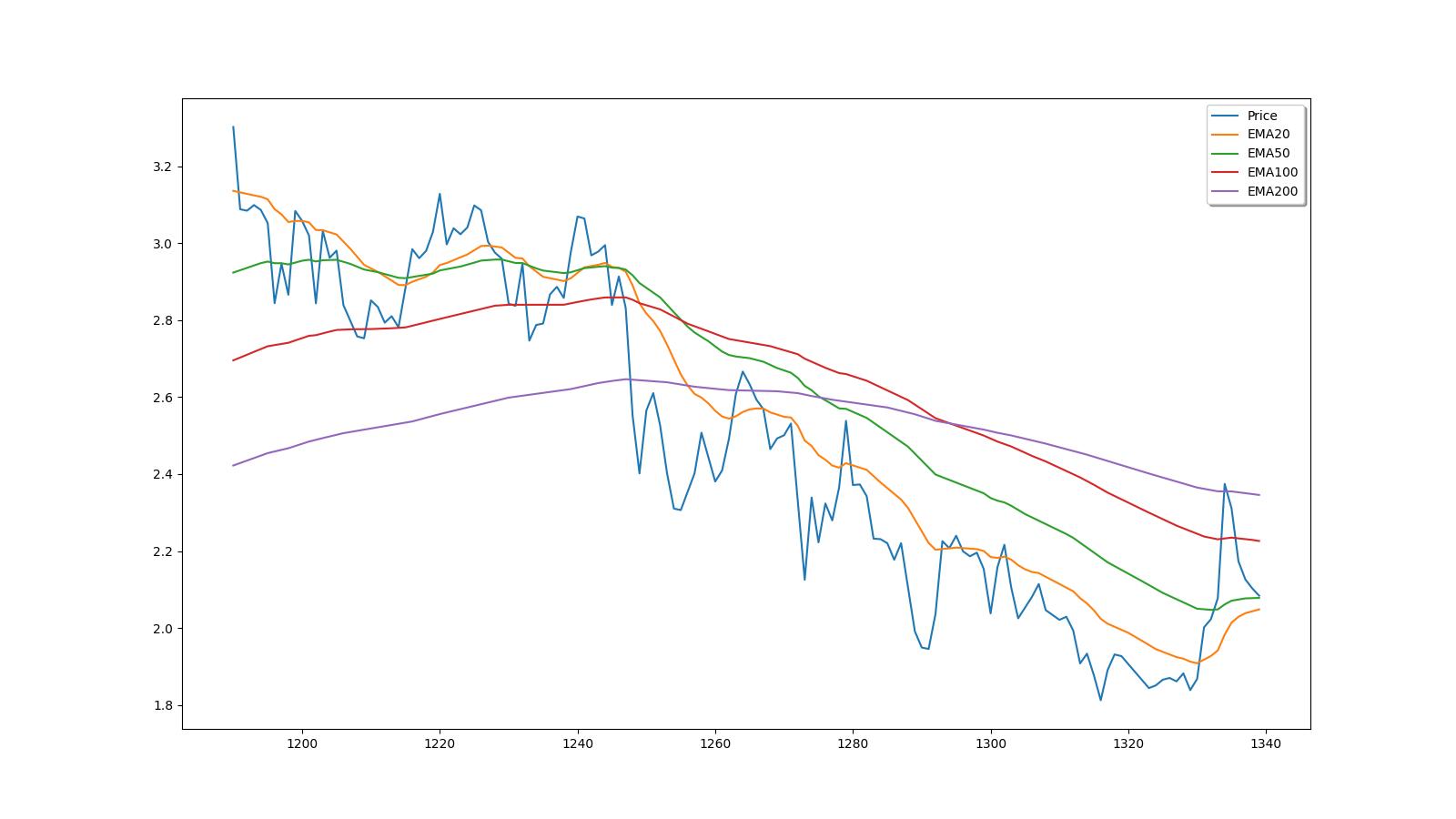 Wrapped XRP Exponential Moving Averages