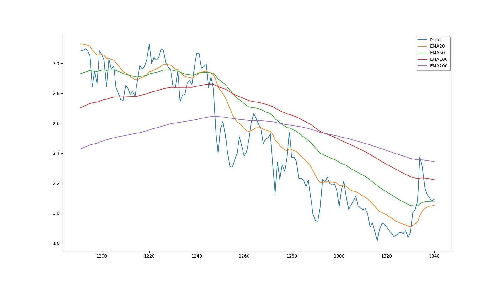 Wrapped XRP Exponential Moving Averages