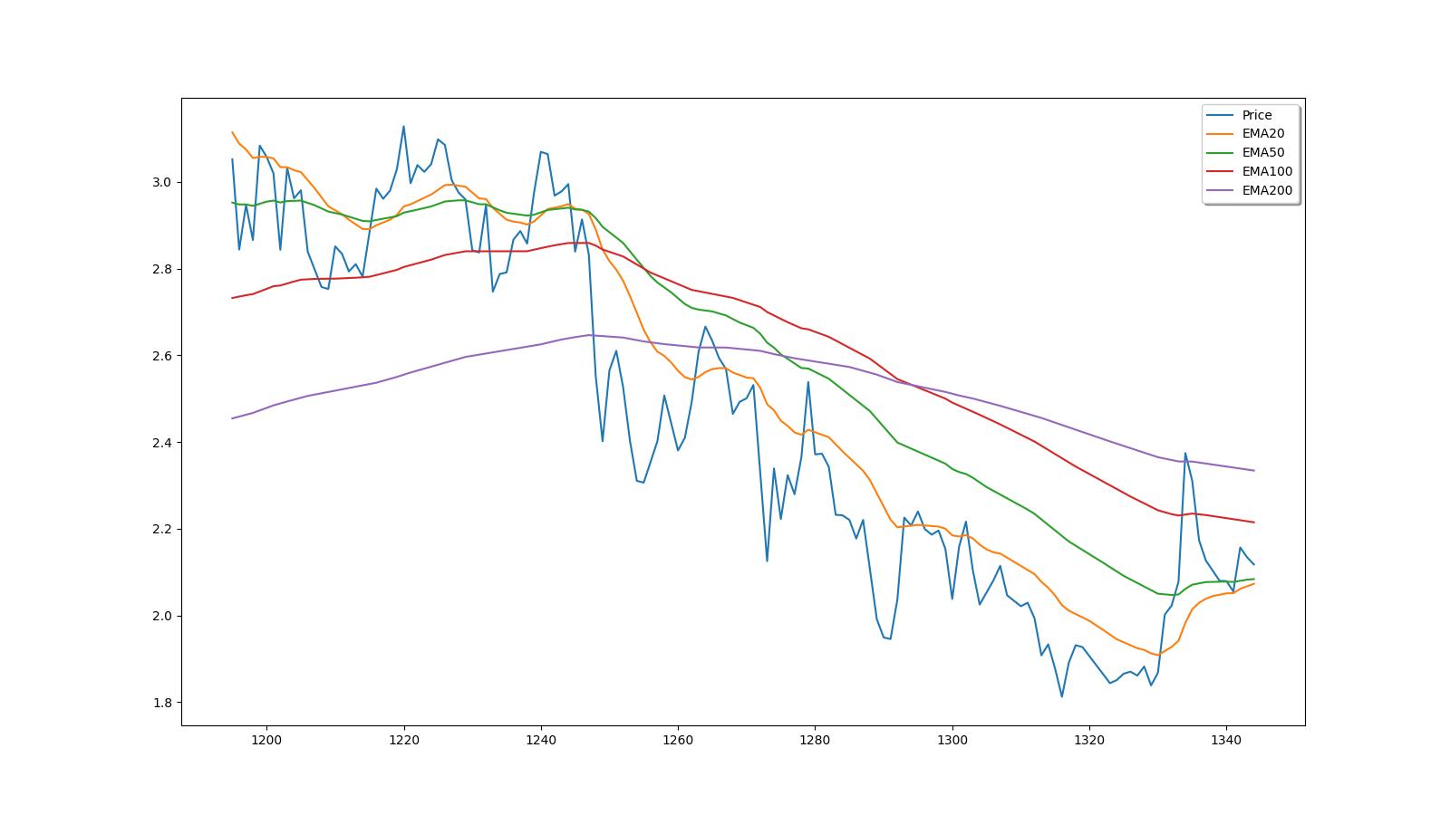 Wrapped XRP Exponential Moving Averages
