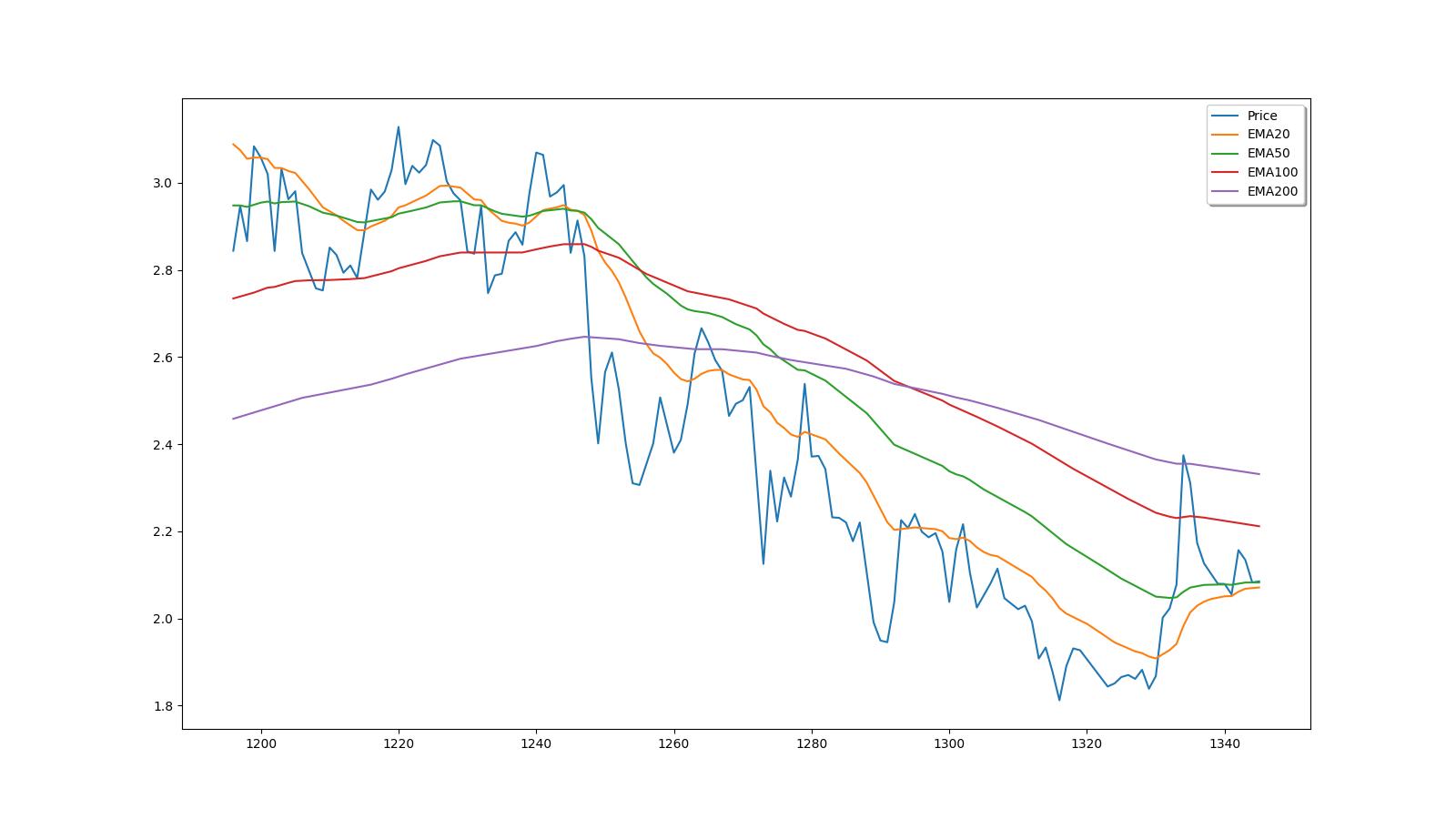 Wrapped XRP Exponential Moving Averages