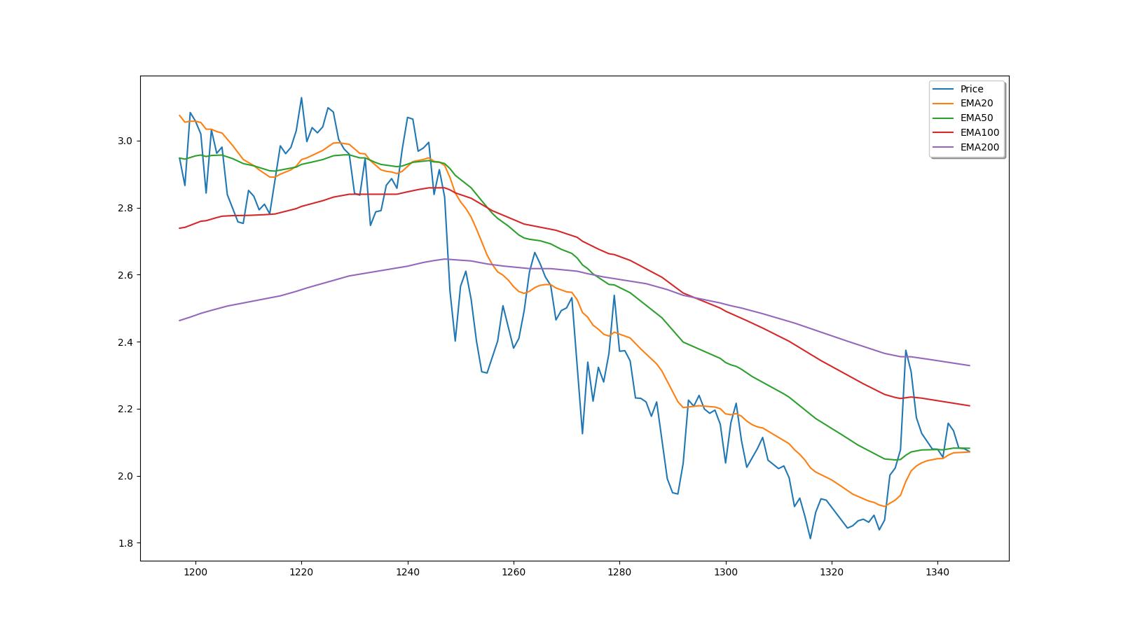 Wrapped XRP Exponential Moving Averages