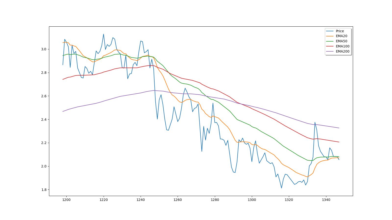 Wrapped XRP Exponential Moving Averages