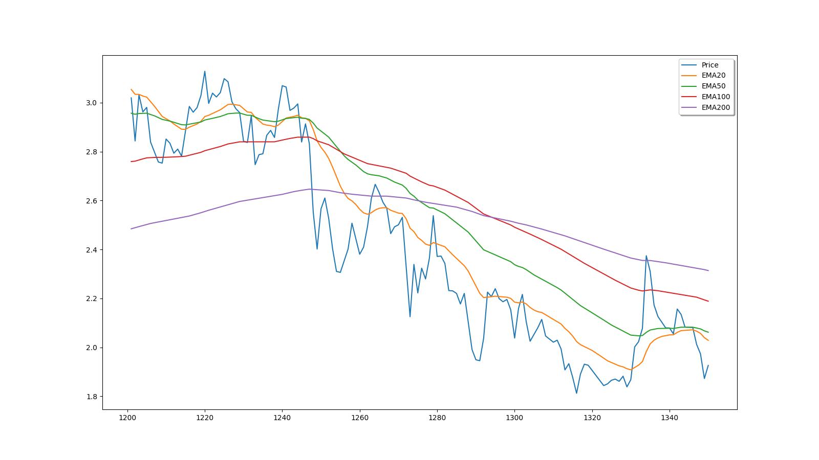 Wrapped XRP Exponential Moving Averages