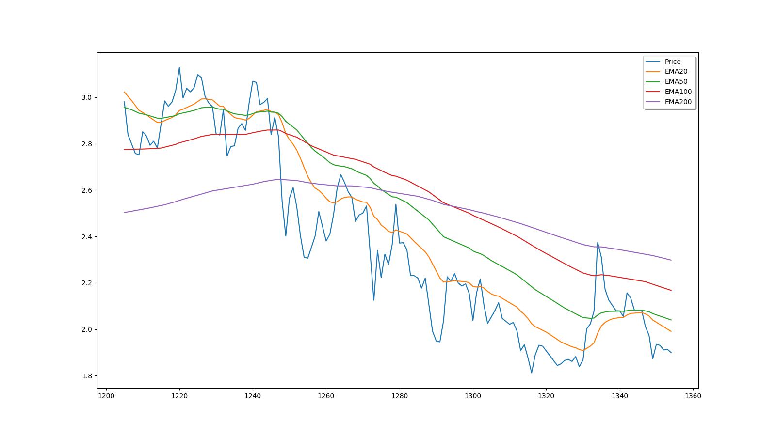 Wrapped XRP Exponential Moving Averages