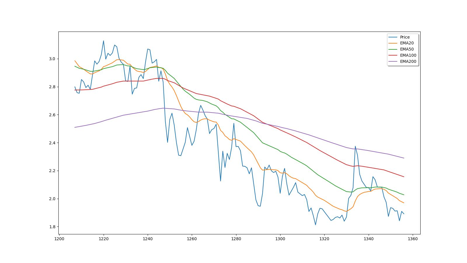 Wrapped XRP Exponential Moving Averages