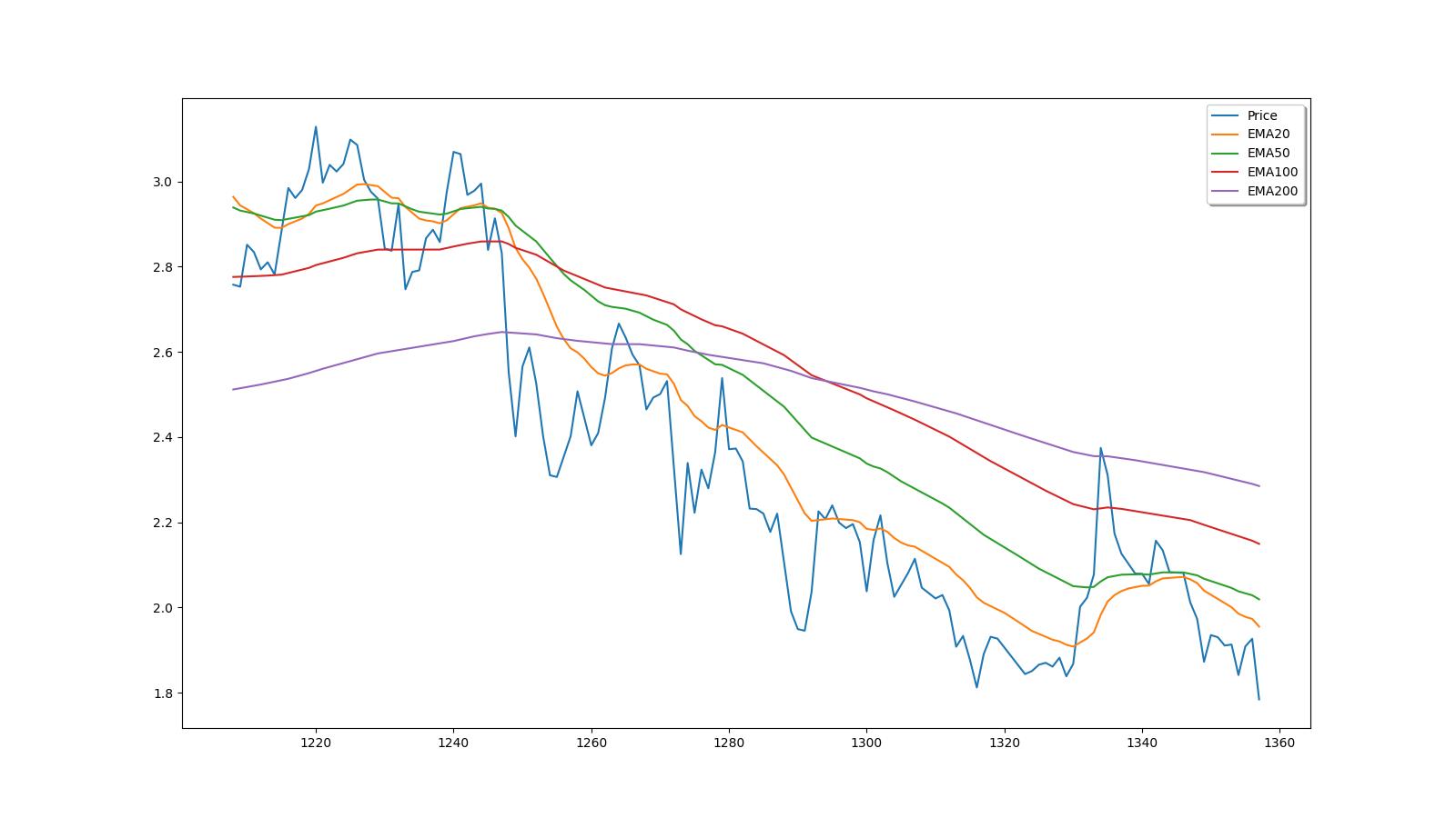 Wrapped XRP Exponential Moving Averages