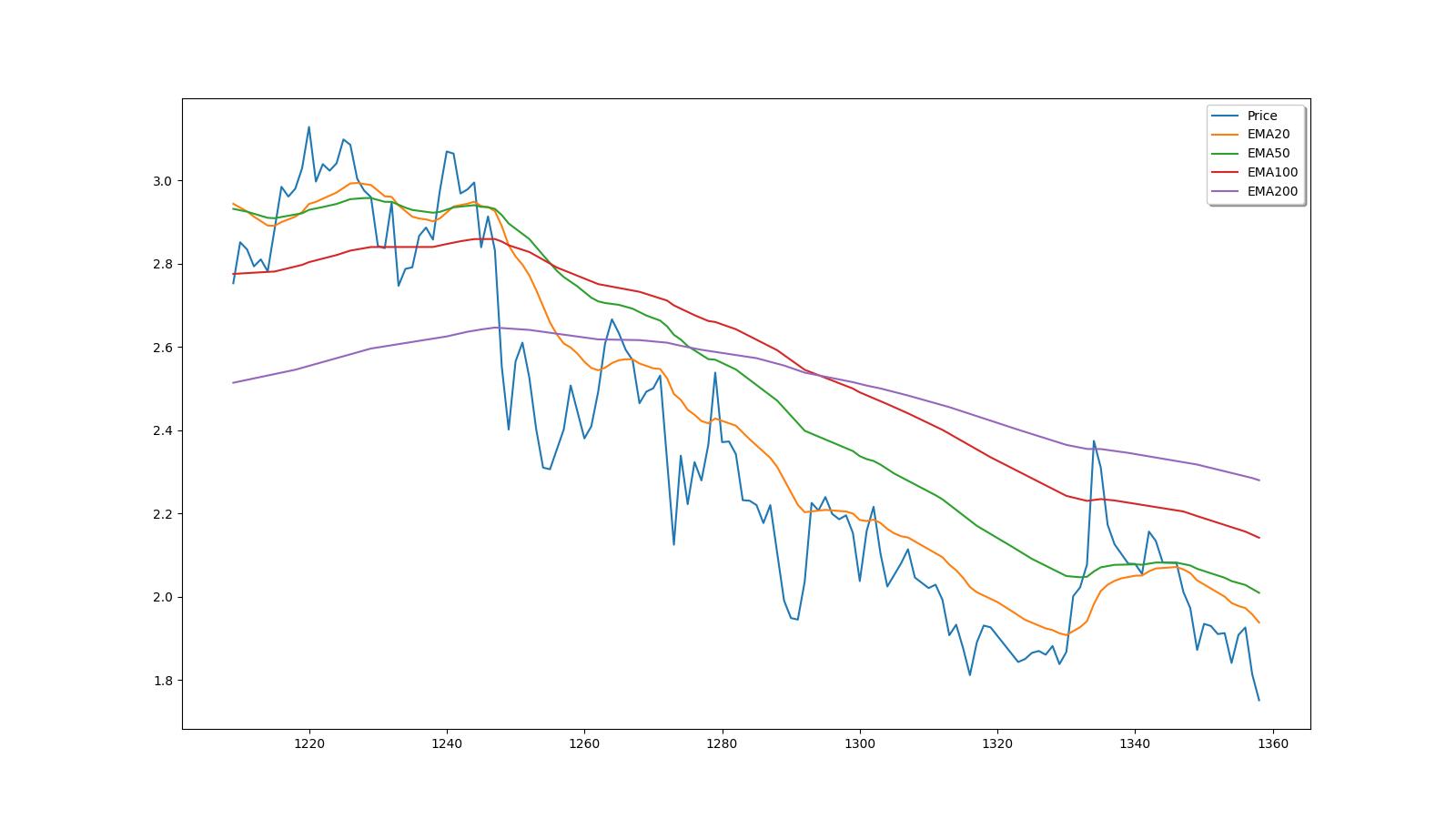 Wrapped XRP Exponential Moving Averages