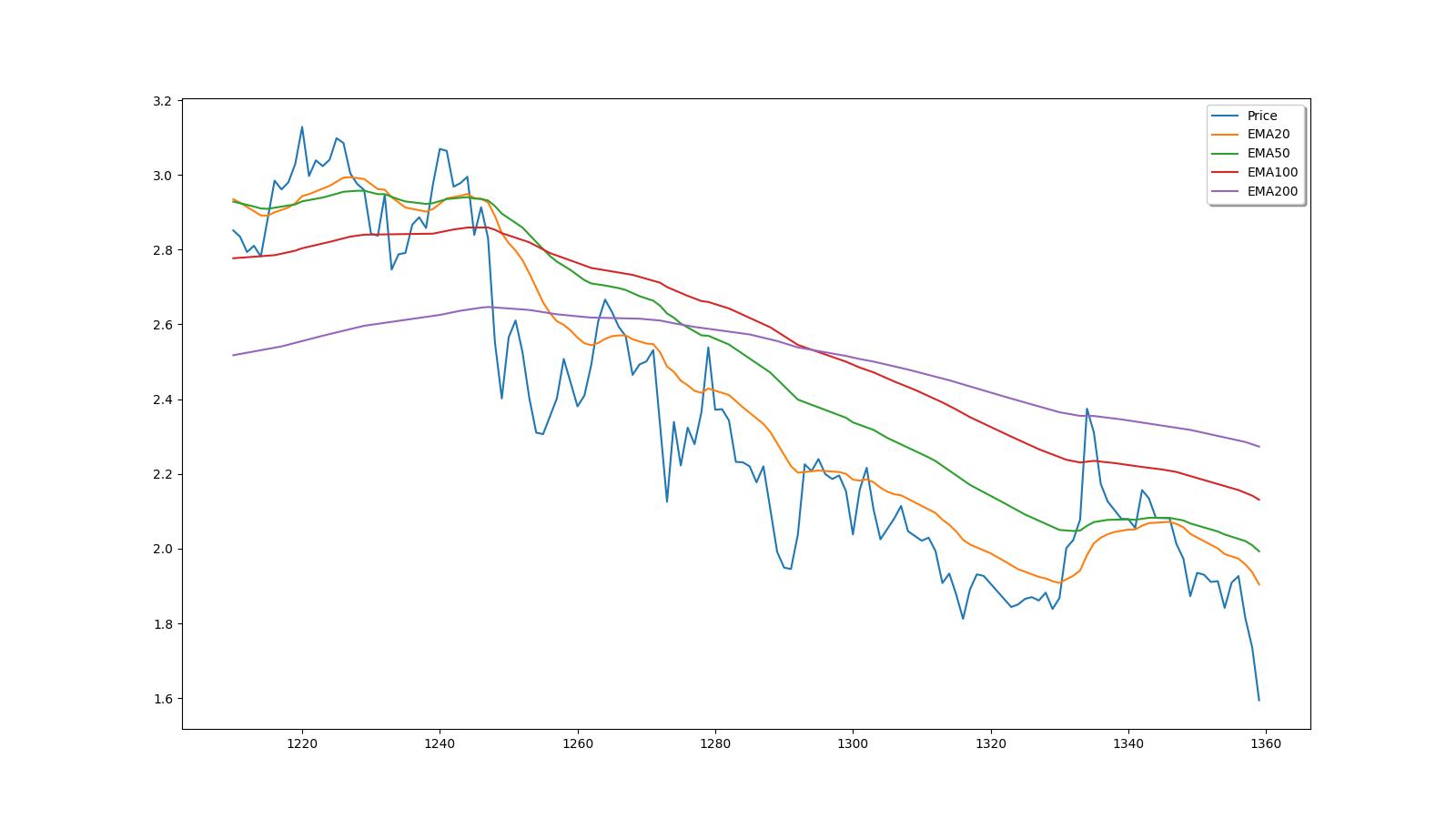 Wrapped XRP Exponential Moving Averages