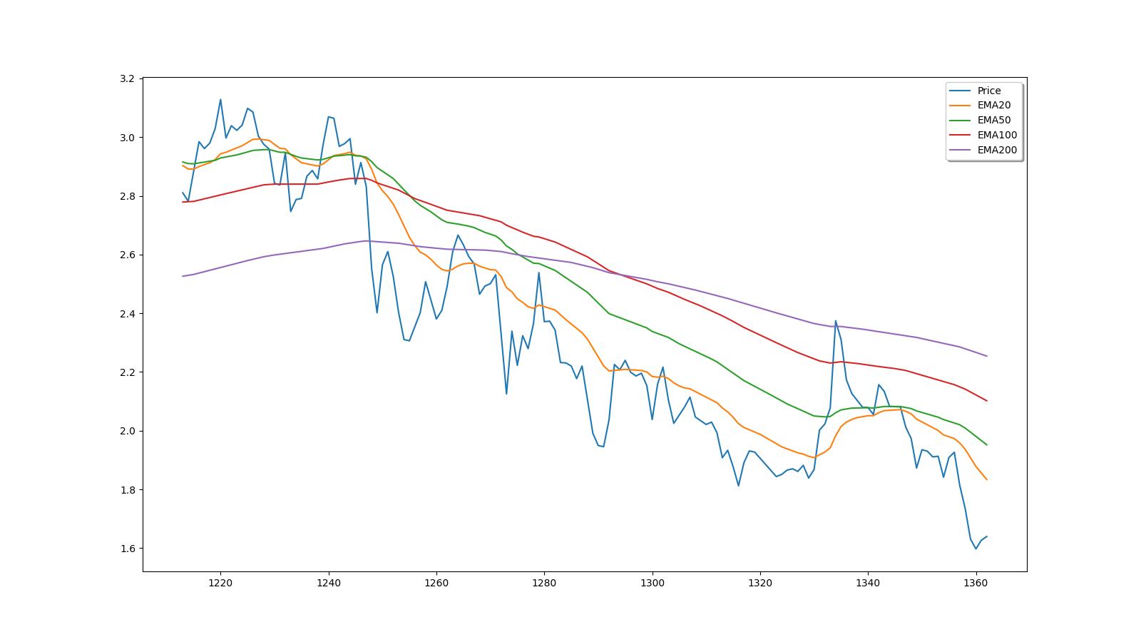 Wrapped XRP Exponential Moving Averages