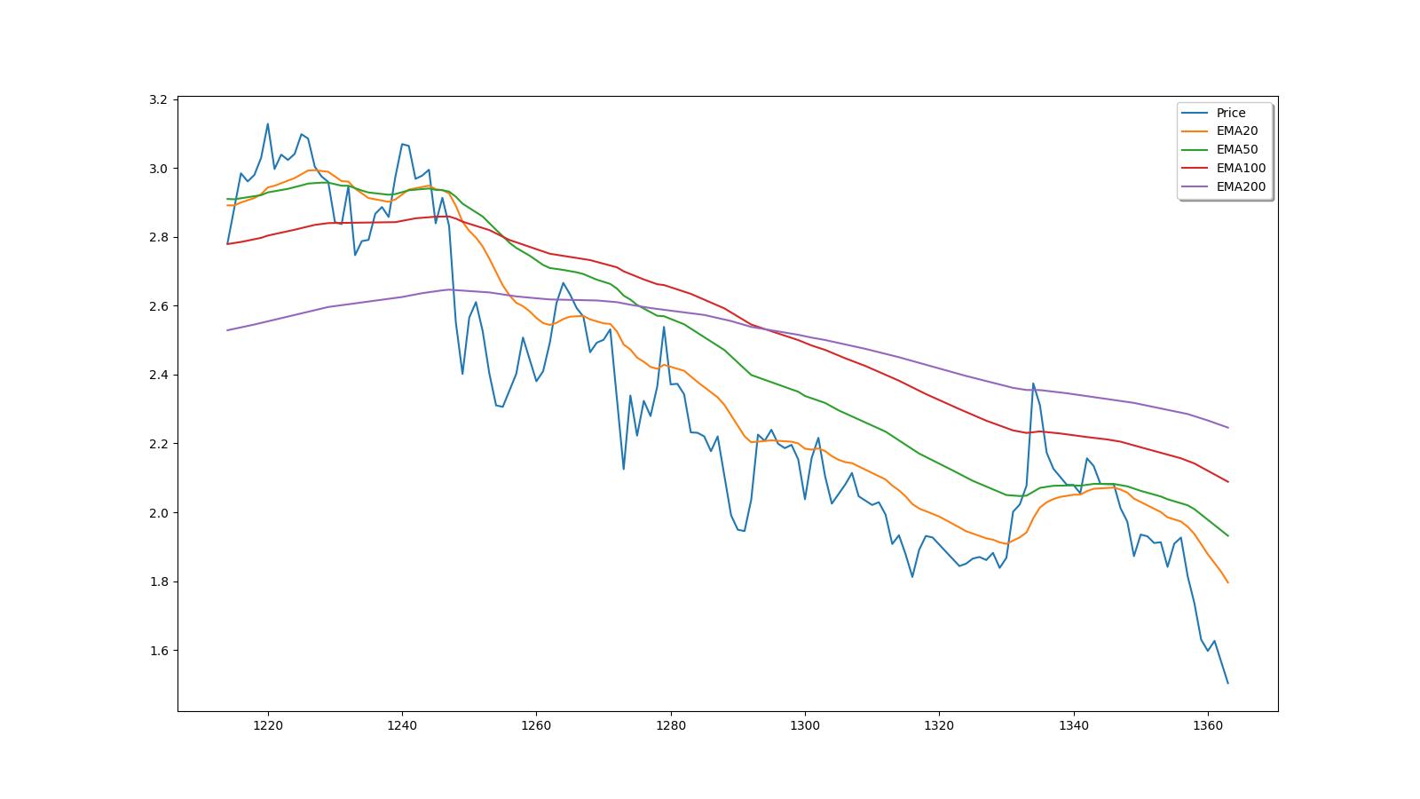 Wrapped XRP Exponential Moving Averages