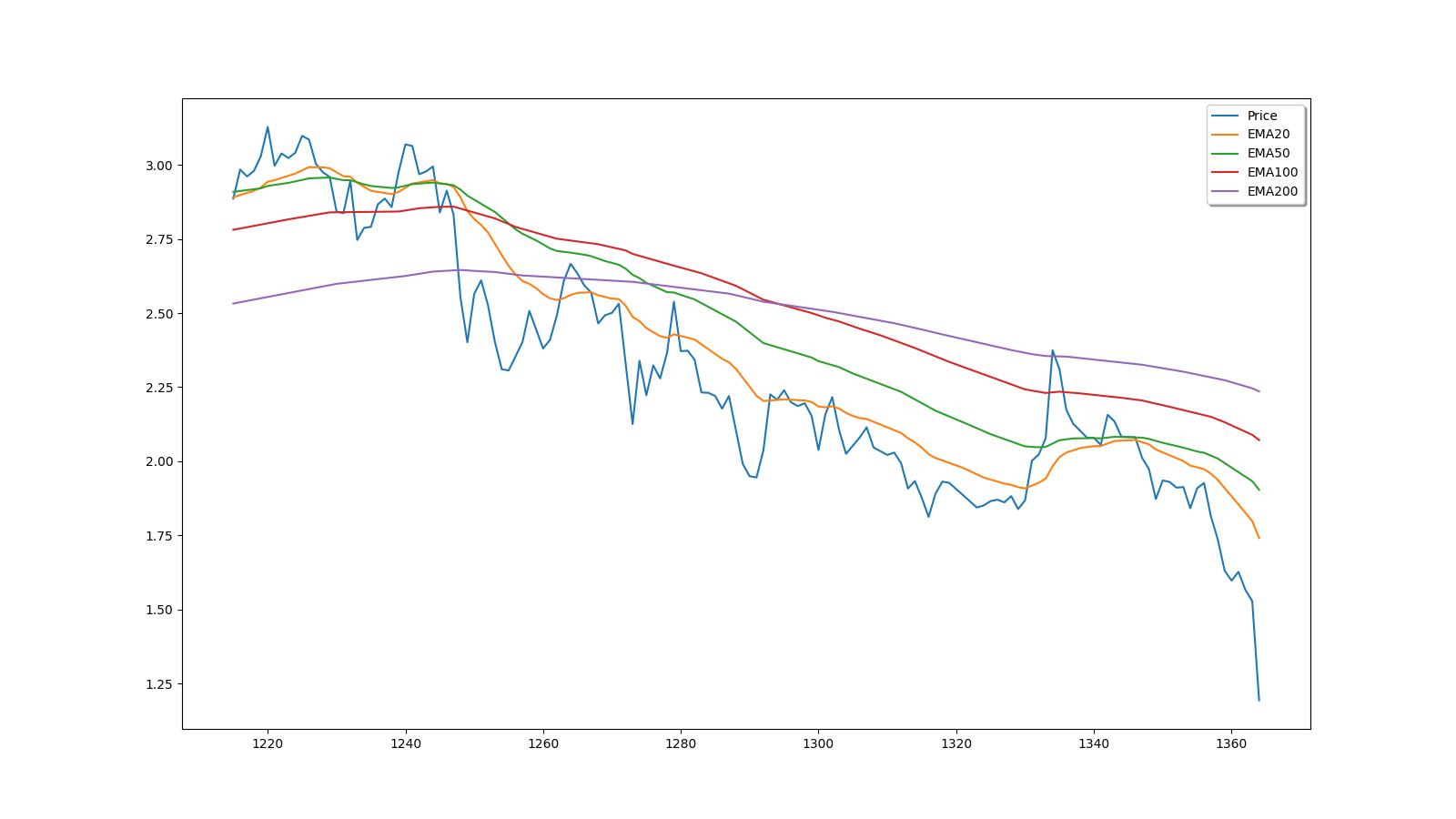 Wrapped XRP Exponential Moving Averages